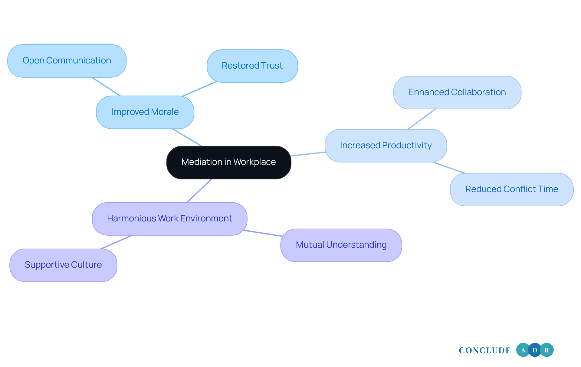 The center shows the role of mediation, with branches representing its key benefits. Each benefit expands into how mediation contributes to a positive workplace, highlighting the interconnectedness of these concepts. The center shows the role of mediation, with branches representing its key benefits. Each benefit expands into how mediation contributes to a positive workplace, highlighting the interconnectedness of these concepts.