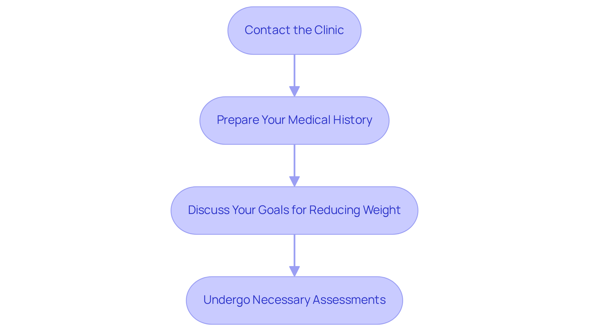 Follow the arrows to see how to start your weight loss journey. Each box represents a step you need to take, from contacting the clinic to undergoing assessments.