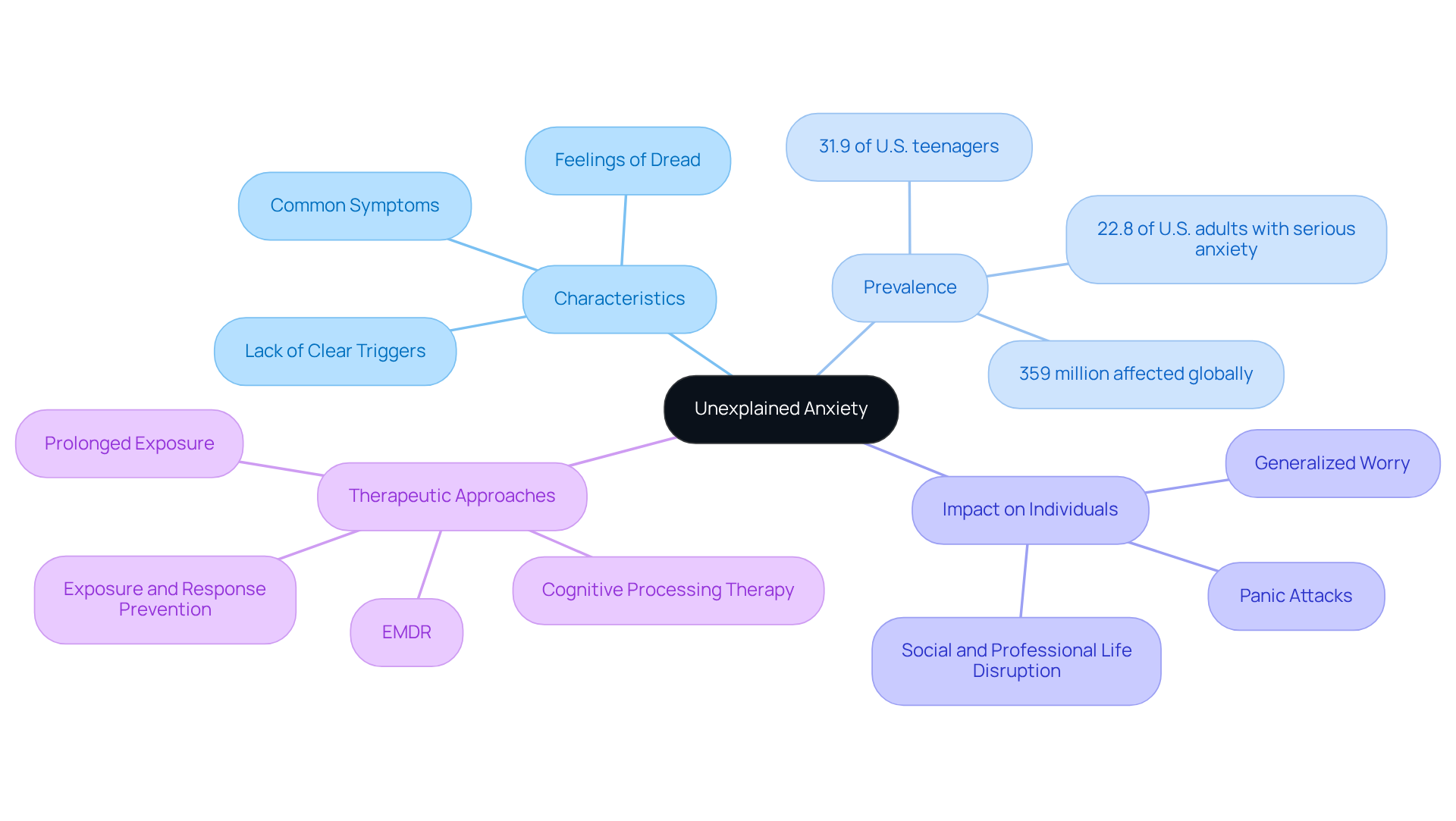 This mindmap helps you visualize the different aspects of unexplained anxiety. Start at the center with the main topic, then follow the branches to explore its characteristics, how common it is, its effects on people's lives, and the therapies available to help manage it.
