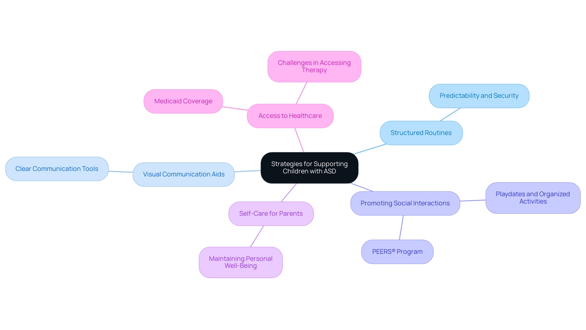 Each branch represents a strategy for supporting children with ASD, with sub-branches detailing specific actions or examples related to each strategy.