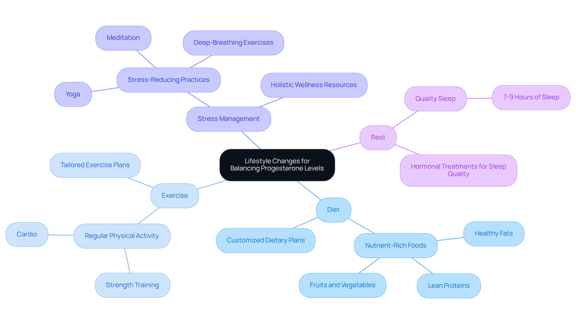 This mindmap shows how to balance progesterone levels through four main areas: Diet, Exercise, Stress Management, and Rest. Each branch highlights specific actions you can take to improve your well-being.