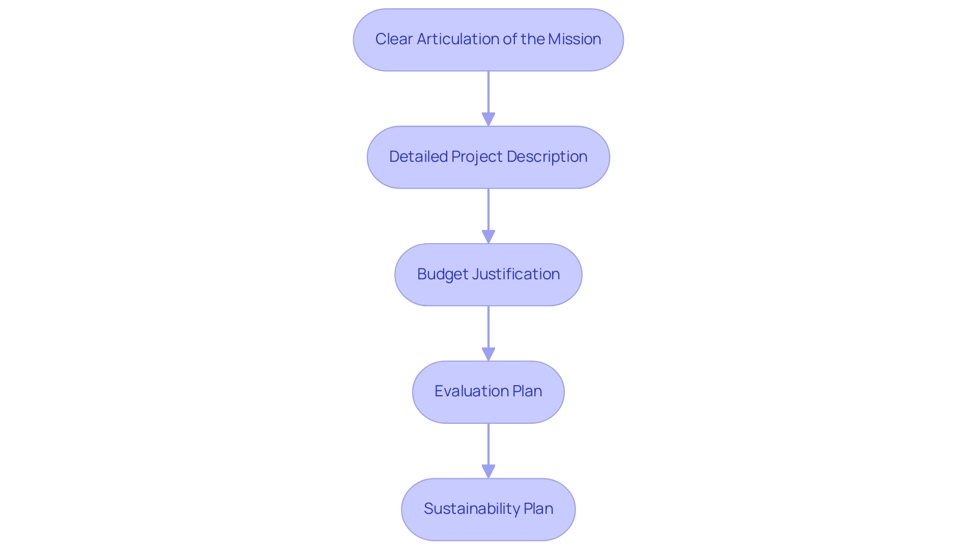 Each box represents a key element in the grant proposal process, with arrows indicating the sequence in which these elements should be addressed. Each box represents a key element in the grant proposal process, with arrows indicating the sequence in which these elements should be addressed.