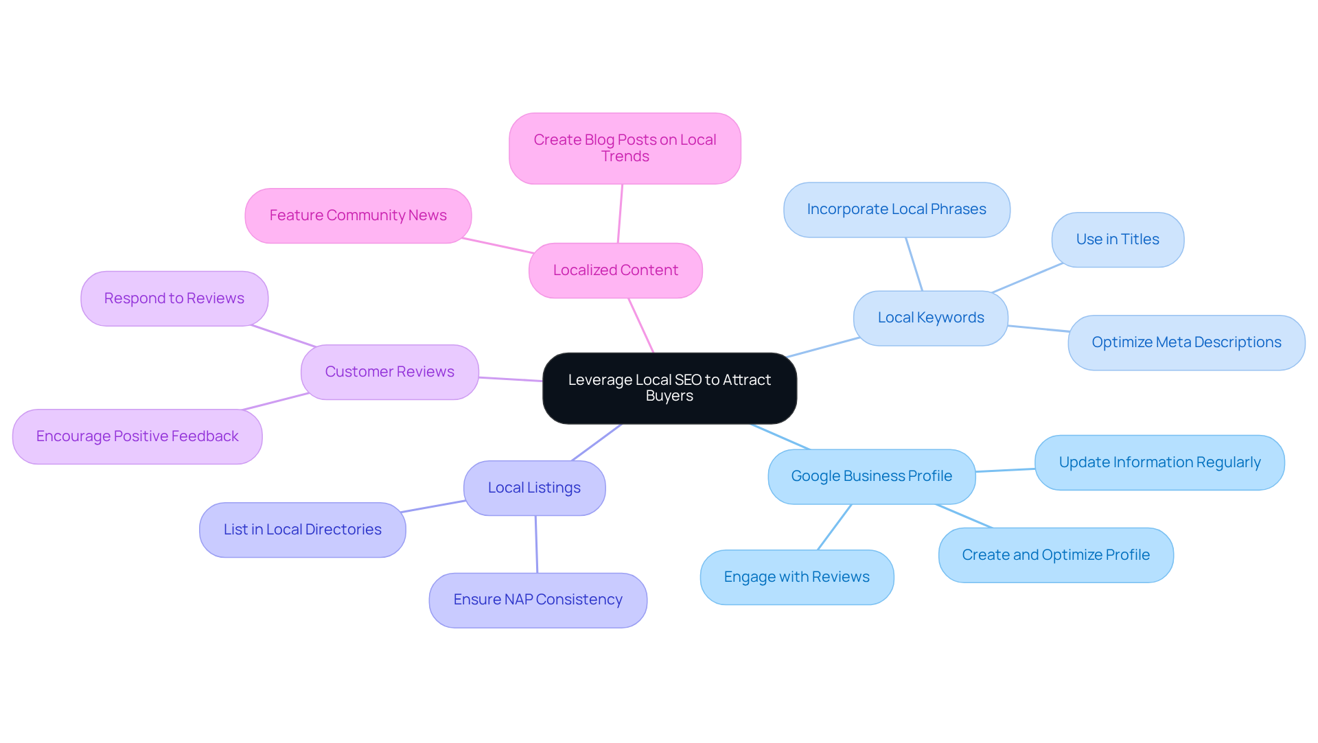 The center represents the main goal of attracting local buyers, while each branch shows a specific strategy to achieve that goal. Follow the branches to explore actionable steps for enhancing local SEO. The center represents the main goal of attracting local buyers, while each branch shows a specific strategy to achieve that goal. Follow the branches to explore actionable steps for enhancing local SEO.