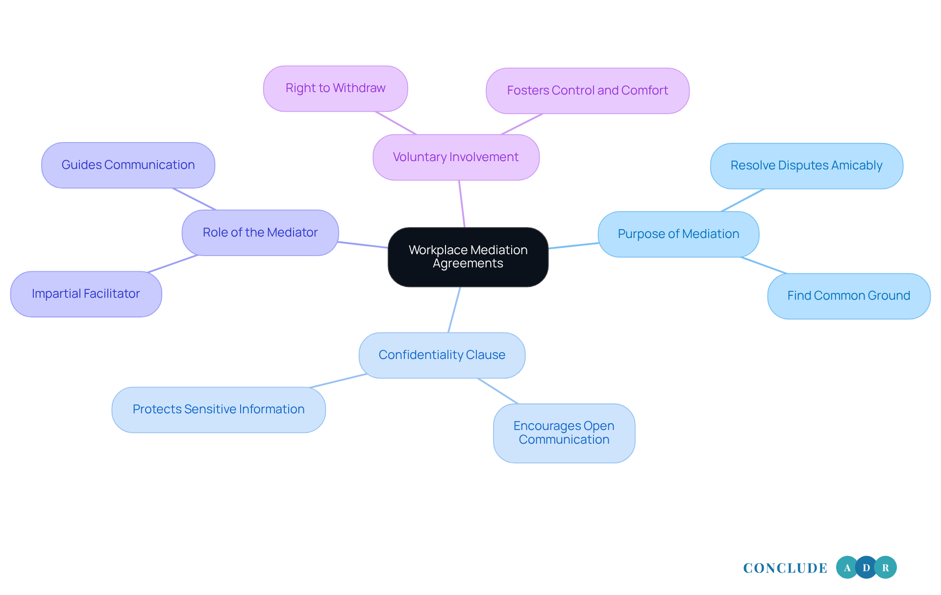 The central node represents the main topic, while the branches illustrate the essential components that contribute to effective mediation agreements. Each branch highlights a specific element, helping you understand how they work together to foster collaboration and resolution.