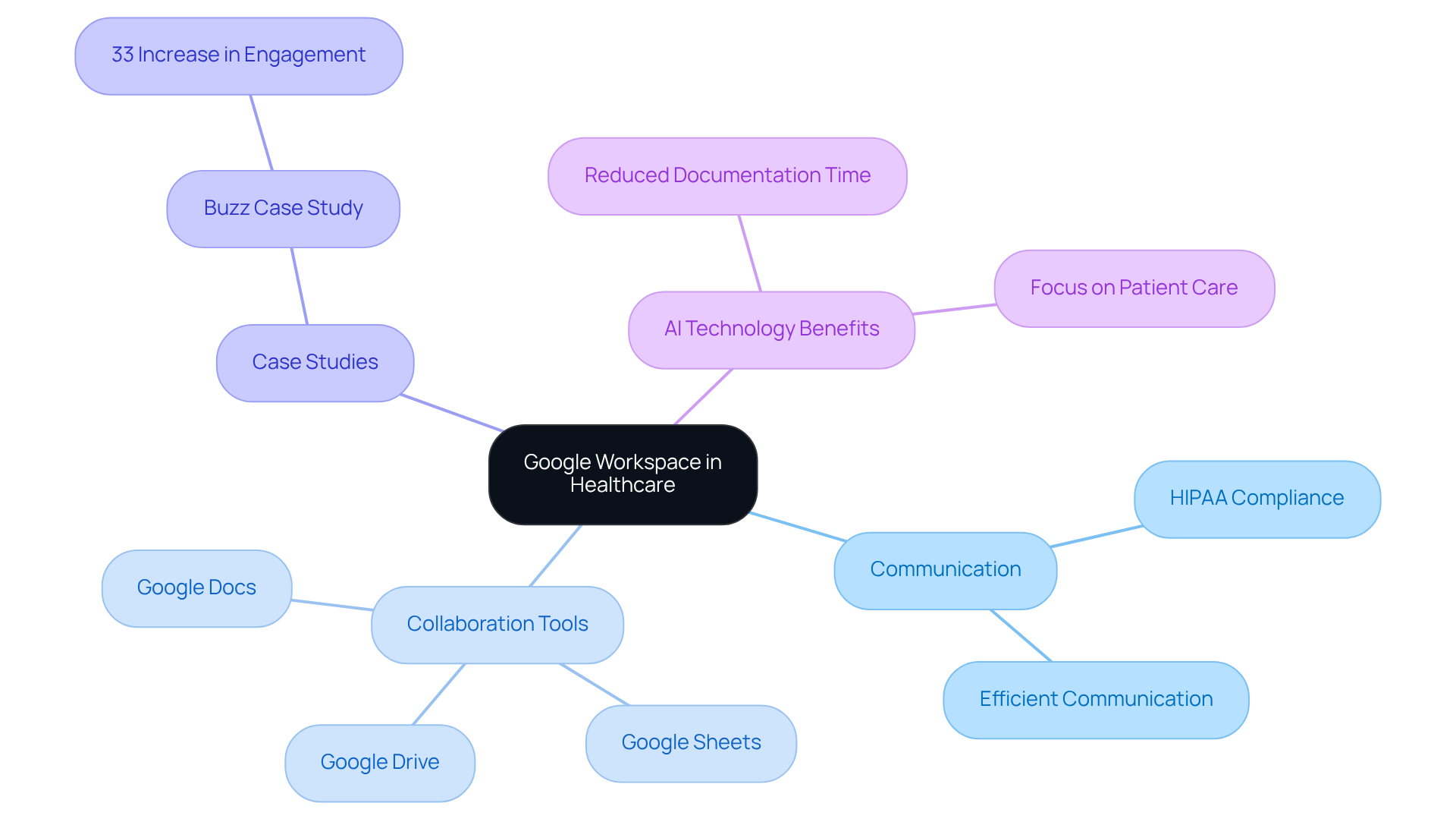 This mindmap illustrates how Google Workspace supports healthcare by improving communication and collaboration. Each branch represents a key area of impact, showing how they contribute to better patient care and operational efficiency. This mindmap illustrates how Google Workspace supports healthcare by improving communication and collaboration. Each branch represents a key area of impact, showing how they contribute to better patient care and operational efficiency.