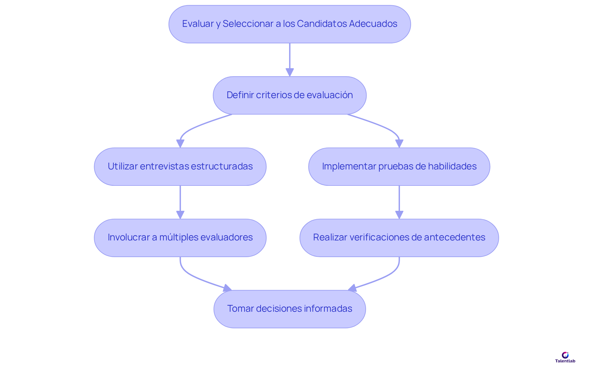 Cada cuadro representa un paso en el proceso de selección. Sigue las flechas para ver cómo cada etapa se conecta con la siguiente, desde definir criterios hasta tomar decisiones informadas sobre los candidatos.