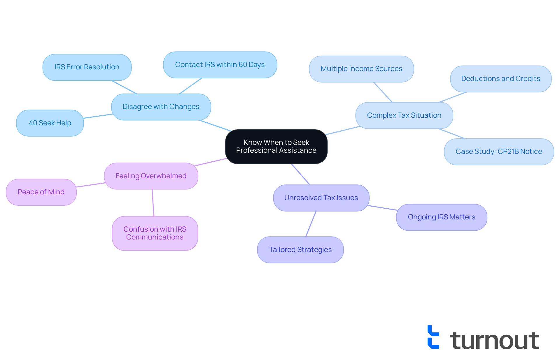 The central node represents the main theme, while the branches illustrate different scenarios where professional help is beneficial. Each branch provides further insights to guide your decision-making process. The central node represents the main theme, while the branches illustrate different scenarios where professional help is beneficial. Each branch provides further insights to guide your decision-making process.
