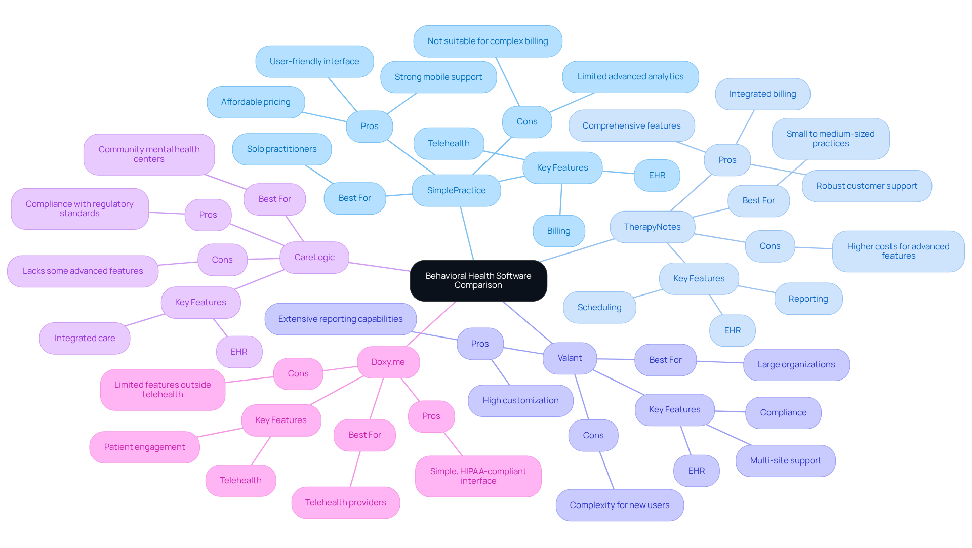 The central node represents the overall comparison, while each branch represents a specific software. The sub-branches detail key features, advantages, disadvantages, and ideal user scenarios, helping you quickly grasp the strengths and weaknesses of each option.