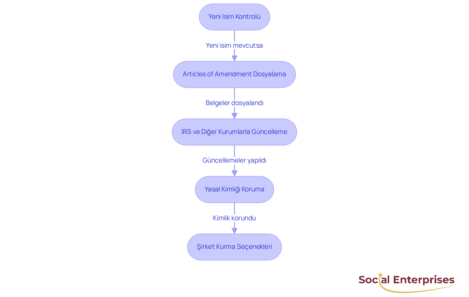 Her kutu, LLC adını değiştirme sürecindeki bir adımı temsil eder. Oklar, adımların nasıl ilerlediğini gösterir - ilk adımdan başlayarak son adıma kadar takip edebilirsiniz. Her kutu, LLC adını değiştirme sürecindeki bir adımı temsil eder. Oklar, adımların nasıl ilerlediğini gösterir - ilk adımdan başlayarak son adıma kadar takip edebilirsiniz.