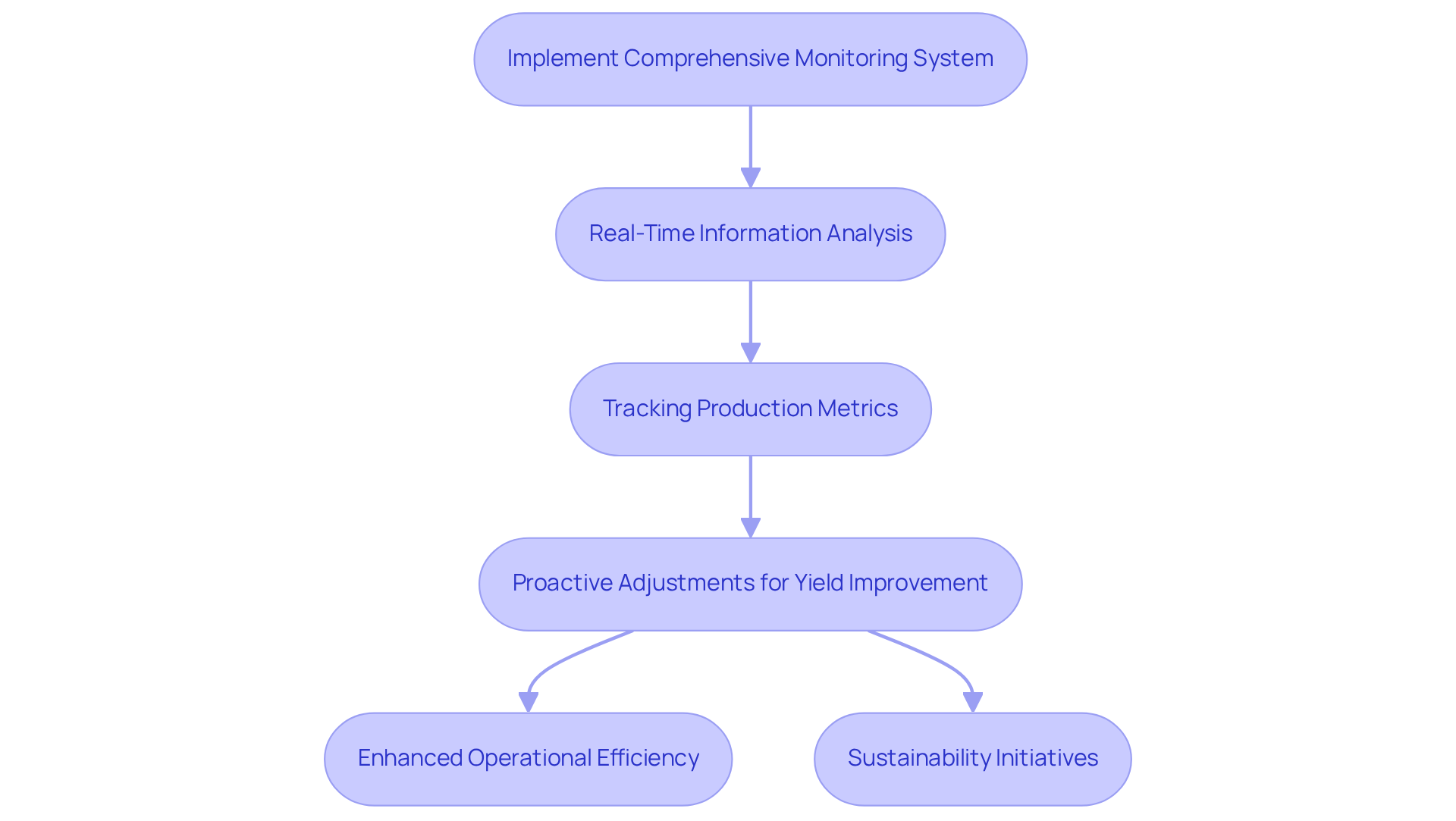Each box represents a step in Nutrien's monitoring process. Follow the arrows to see how data analysis leads to better performance and sustainability.