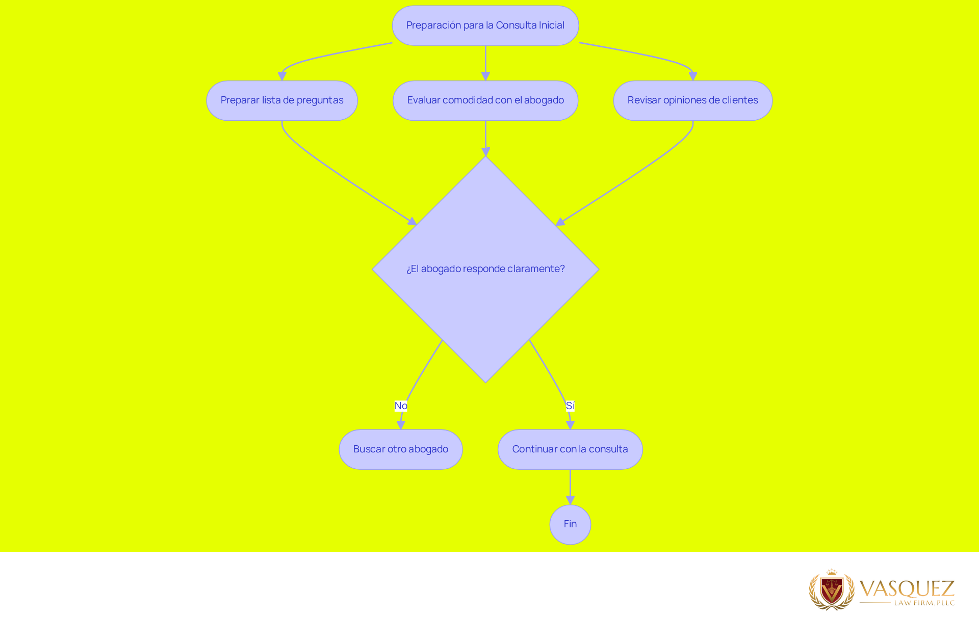 Sigue el flujo desde la preparación hasta la evaluación de la consulta. Cada paso te guía sobre qué hacer y qué considerar para asegurarte de que el abogado sea el adecuado para ti.
