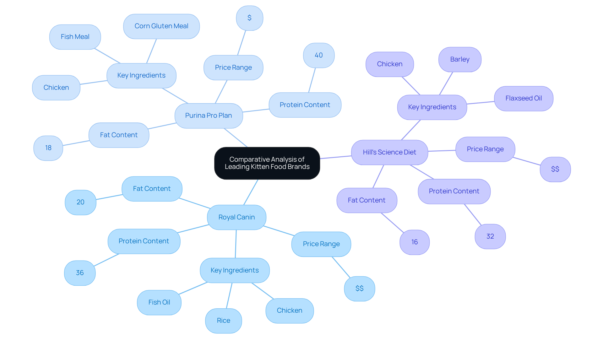 Each branch represents a different kitten food brand. As you follow the branches, you can see important details about each brand's ingredients, nutritional values, and price, helping you make an informed choice for your kitten's diet. Each branch represents a different kitten food brand. As you follow the branches, you can see important details about each brand's ingredients, nutritional values, and price, helping you make an informed choice for your kitten's diet.