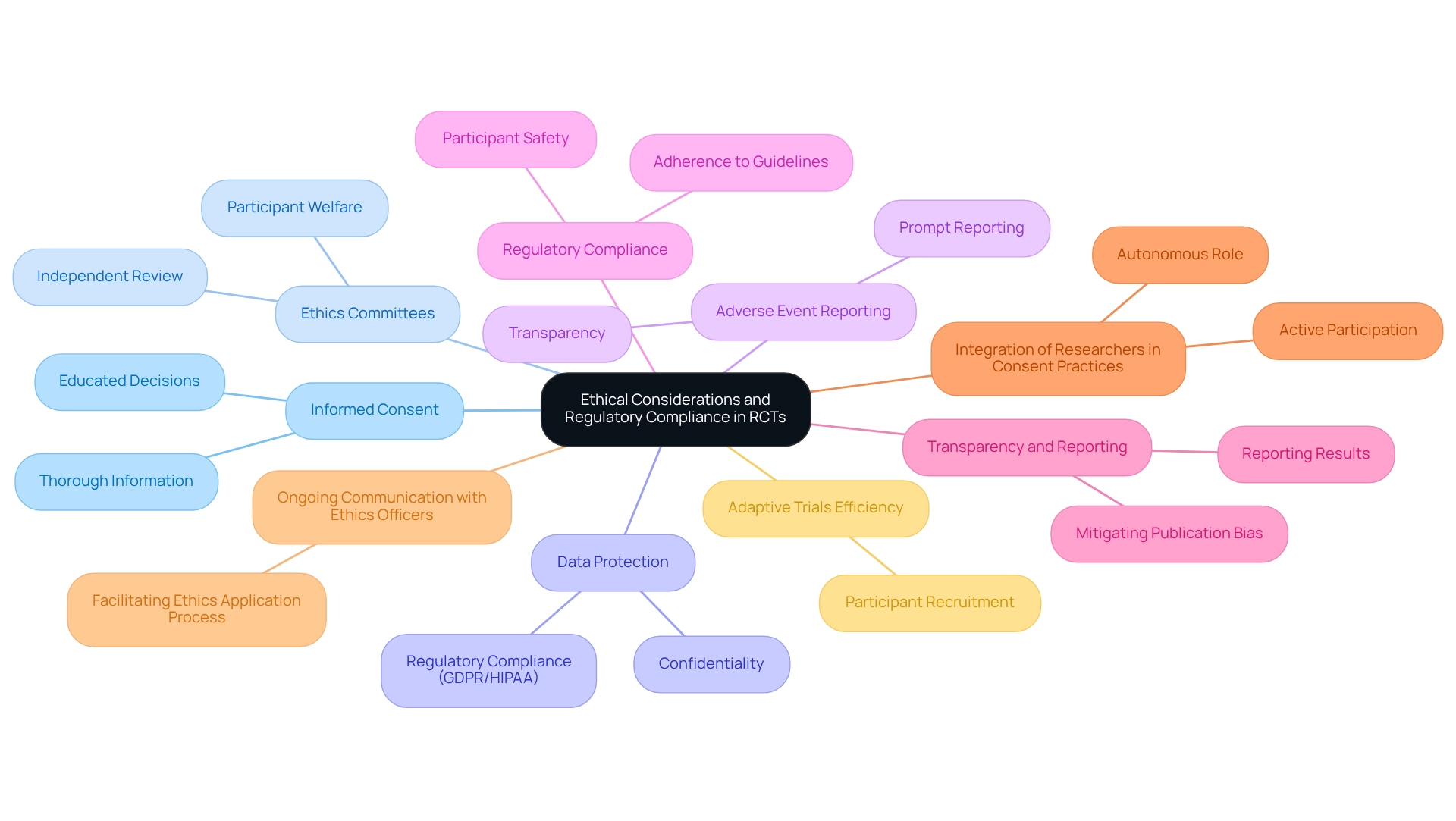 The central node represents the main theme, while the branches indicate key areas of focus. Each branch can contain additional details, providing a comprehensive view of the ethical landscape in randomized controlled trials.