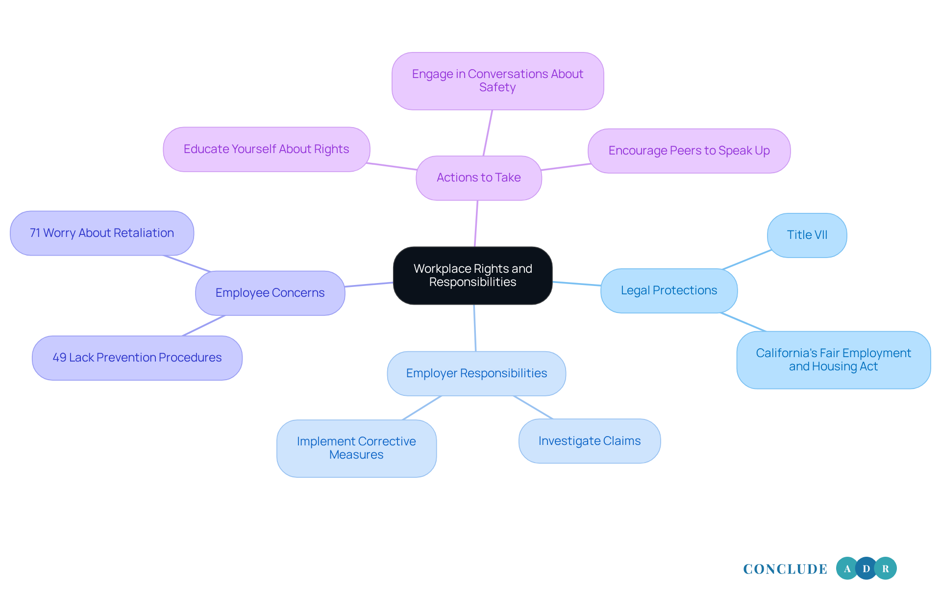 The central node represents the main topic, while branches show related areas like legal protections and employee concerns. Each statistic and action is a sub-point that helps you understand the bigger picture of workplace safety. The central node represents the main topic, while branches show related areas like legal protections and employee concerns. Each statistic and action is a sub-point that helps you understand the bigger picture of workplace safety.
