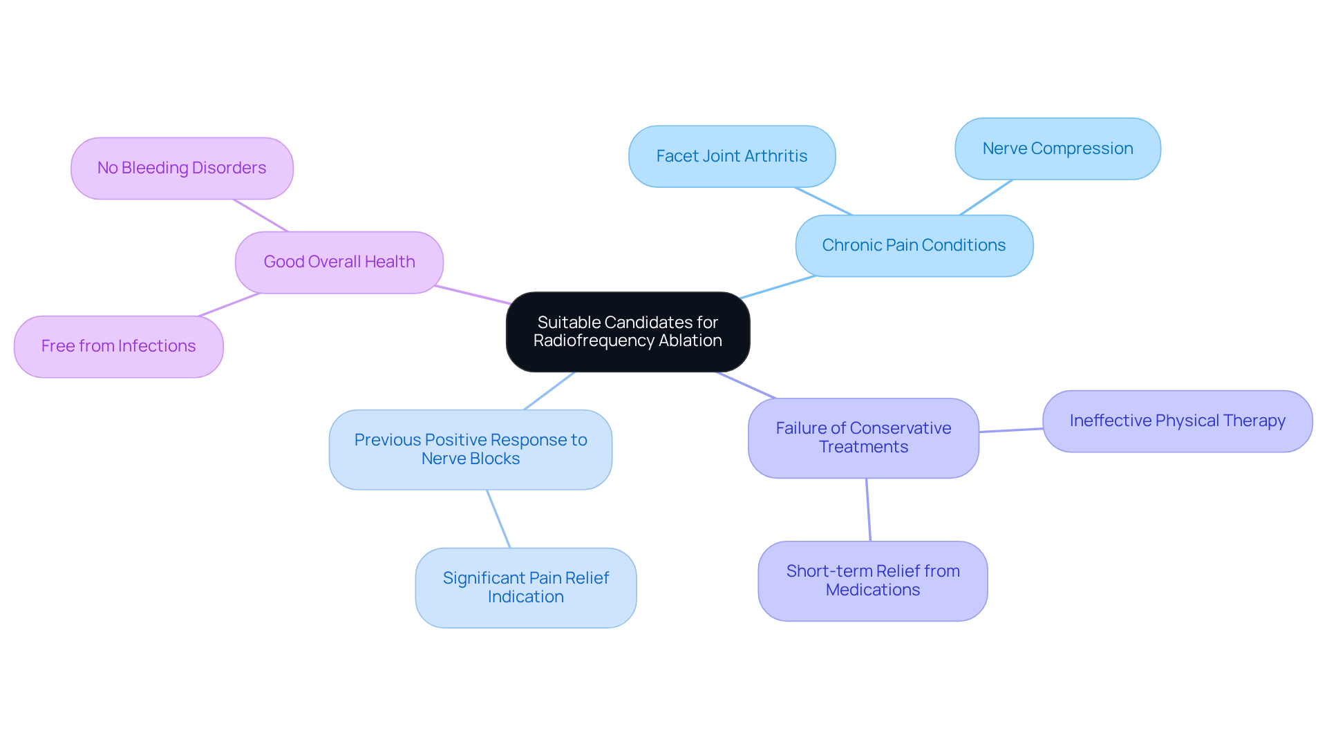The central node represents the main topic, while the branches show the key factors that help determine if someone is a good candidate for radiofrequency ablation. Each branch provides insight into what healthcare providers consider when assessing suitability. The central node represents the main topic, while the branches show the key factors that help determine if someone is a good candidate for radiofrequency ablation. Each branch provides insight into what healthcare providers consider when assessing suitability.