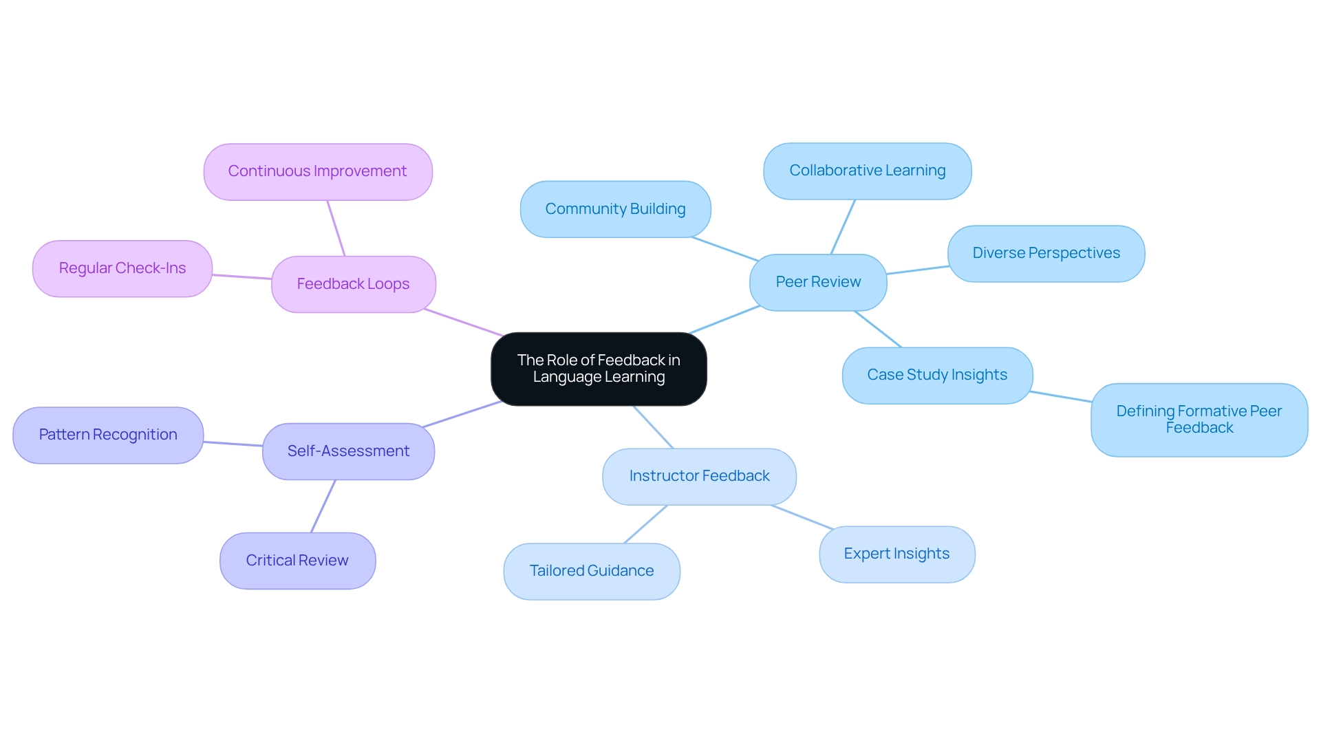 Each branch represents a feedback strategy, with sub-branches detailing key aspects of each strategy.