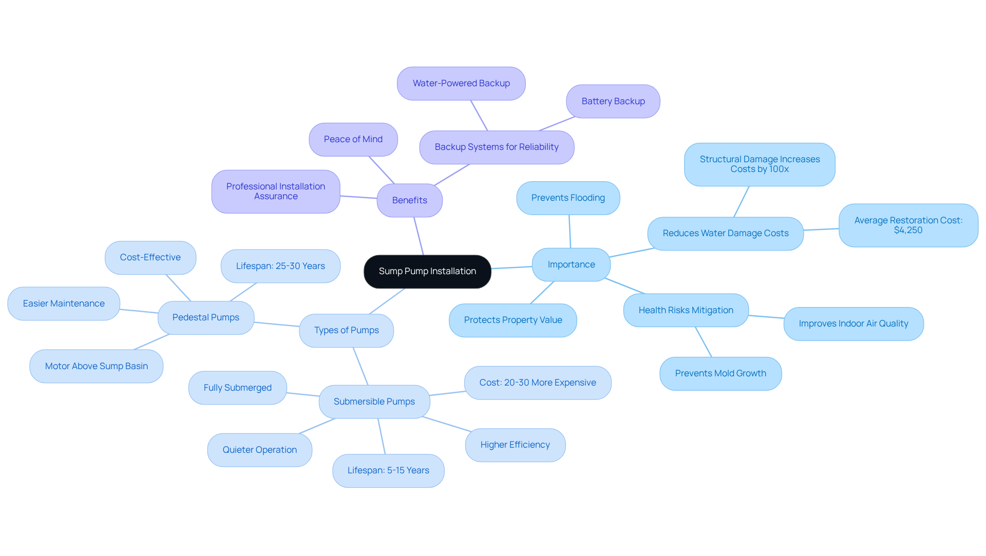 This mindmap illustrates the essential aspects of sump pump installation. Start at the center with the main topic, then explore the branches to understand why sump pumps are important, the different types available, and the benefits they provide for your home.