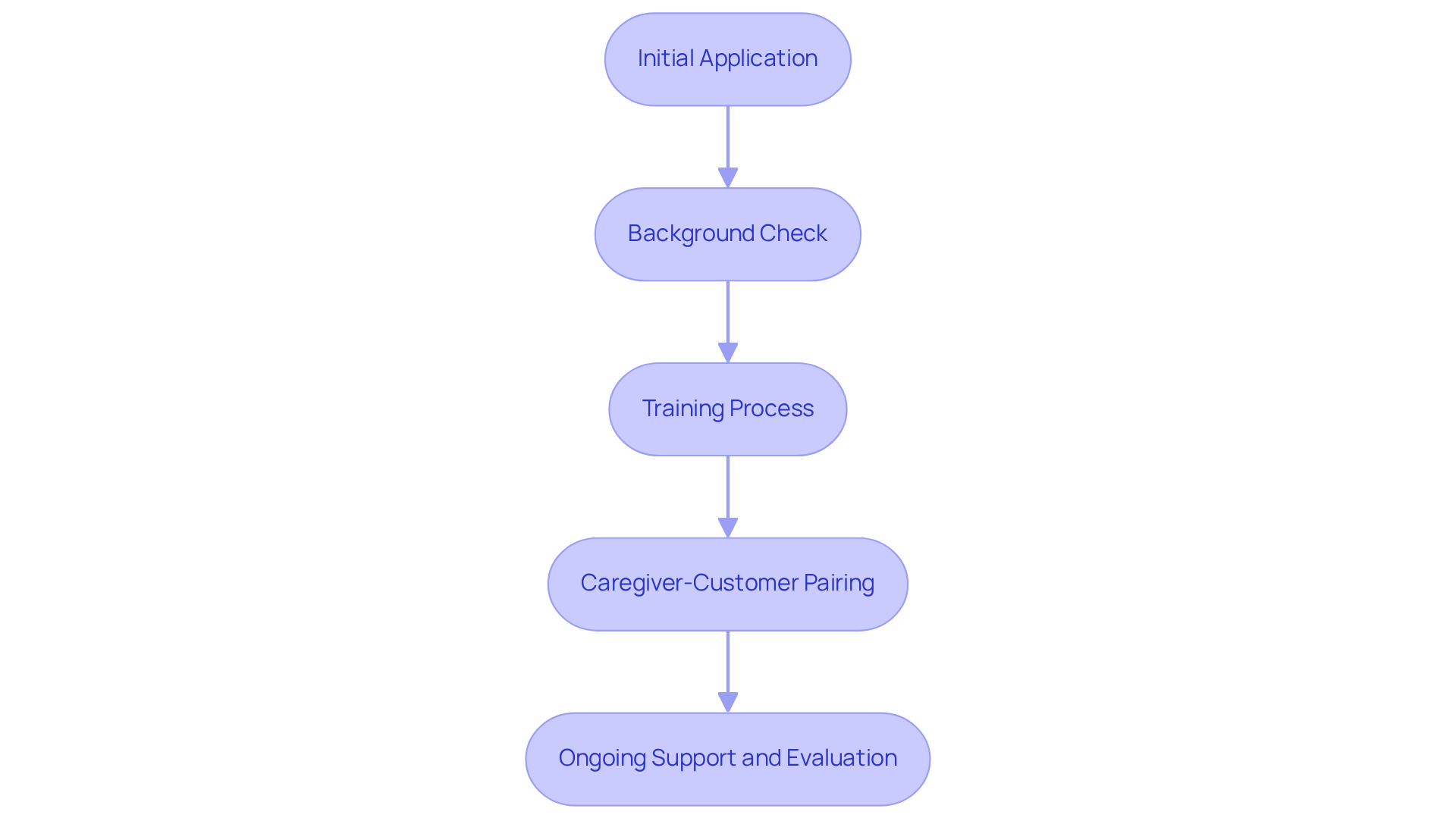 Each box represents a key step in ensuring caregivers are well-qualified. Follow the arrows to see how each stage leads to the next, ultimately enhancing the quality of care for clients.