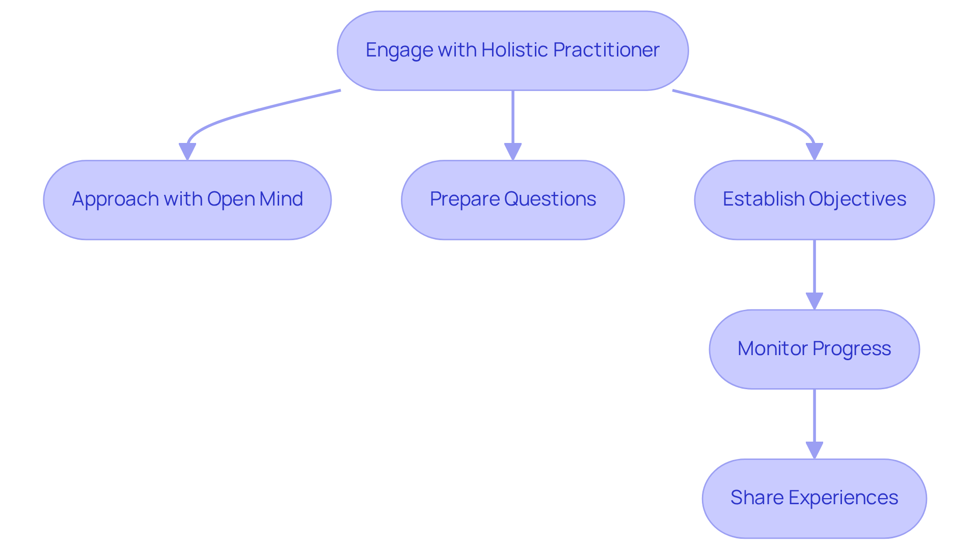 Each box represents a step in your journey with a holistic healer. Follow the arrows to see how to prepare and engage effectively for optimal healing.