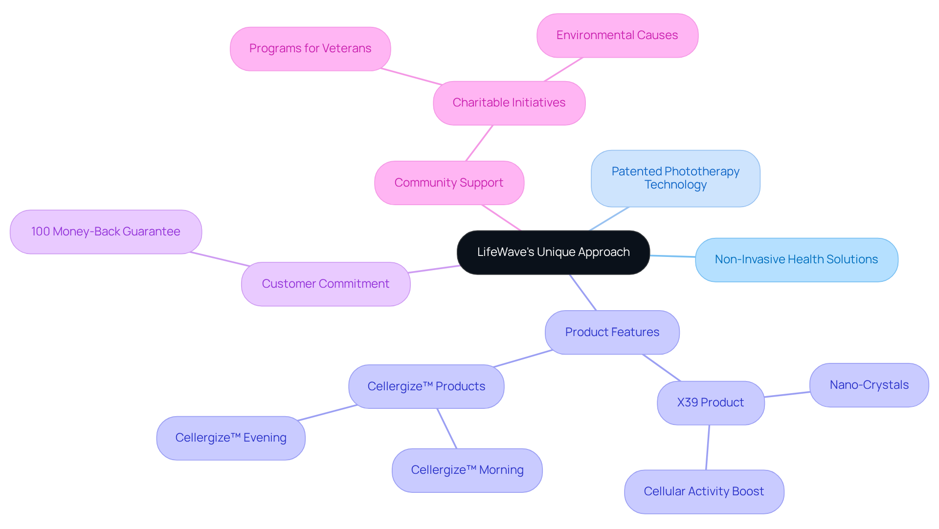 This mindmap illustrates how LifeWave stands out in the wellness industry. Start at the center with their unique approach, then explore the branches to see how their technology, products, and community initiatives contribute to a holistic health experience. This mindmap illustrates how LifeWave stands out in the wellness industry. Start at the center with their unique approach, then explore the branches to see how their technology, products, and community initiatives contribute to a holistic health experience.