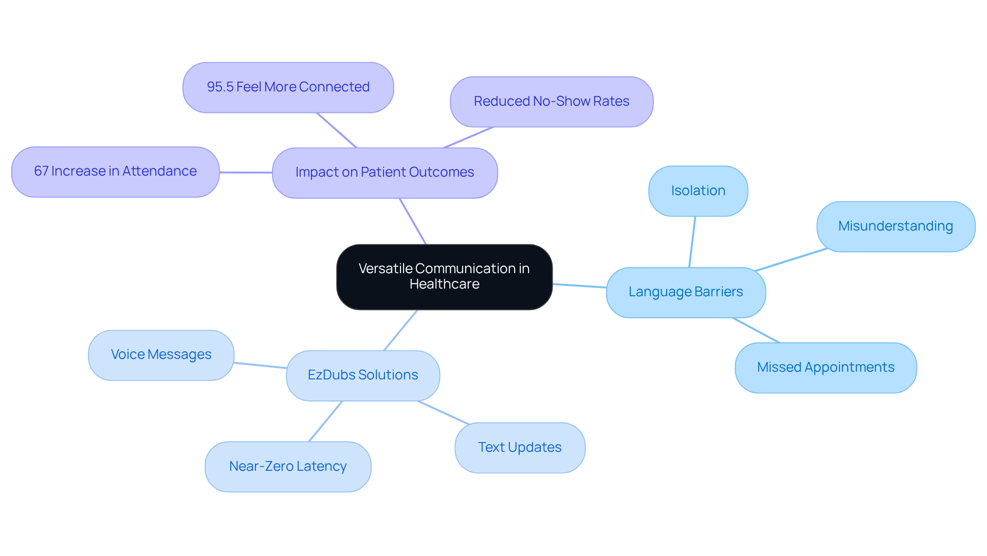 The central node represents the main theme, while branches show related topics and subtopics. Each color-coded branch helps you navigate through the challenges, solutions, and outcomes in medical communication. The central node represents the main theme, while branches show related topics and subtopics. Each color-coded branch helps you navigate through the challenges, solutions, and outcomes in medical communication.