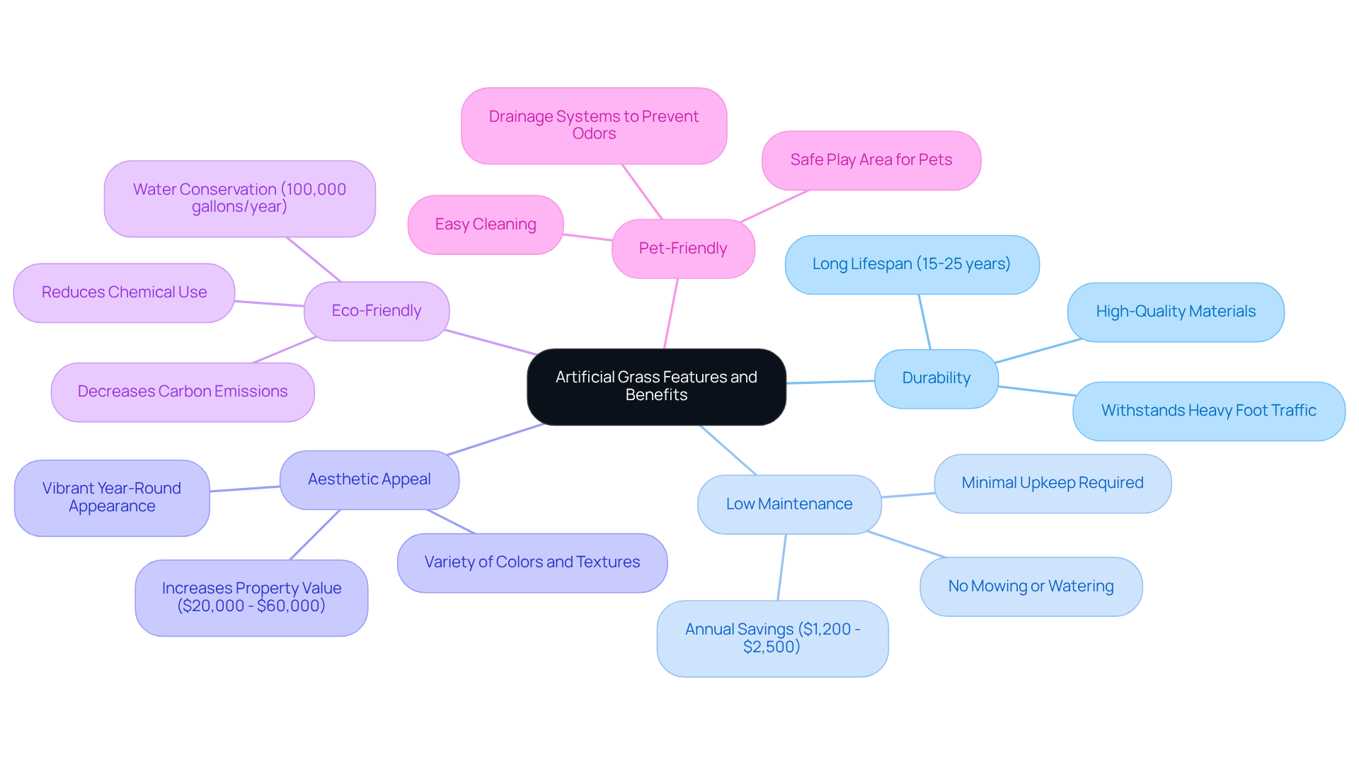 This mindmap starts with the main idea of artificial grass at the center. Each branch represents a key feature, and the sub-branches provide more details about those features. It's a great way to see how all these aspects come together to make synthetic turf a valuable choice for homeowners. This mindmap starts with the main idea of artificial grass at the center. Each branch represents a key feature, and the sub-branches provide more details about those features. It's a great way to see how all these aspects come together to make synthetic turf a valuable choice for homeowners.