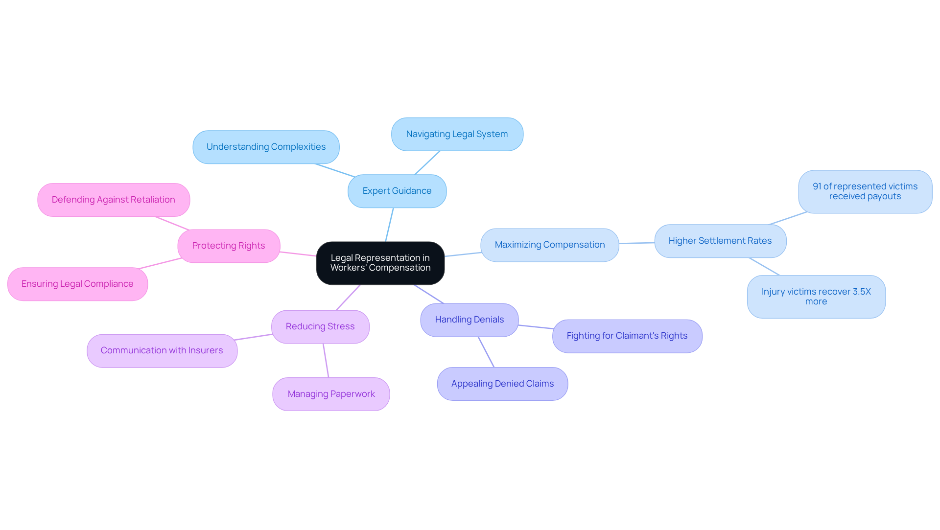 The central node represents the main topic, while the branches show different reasons why legal representation is essential. Each sub-point adds depth, illustrating how lawyers can help with specific challenges in the workers' compensation process.