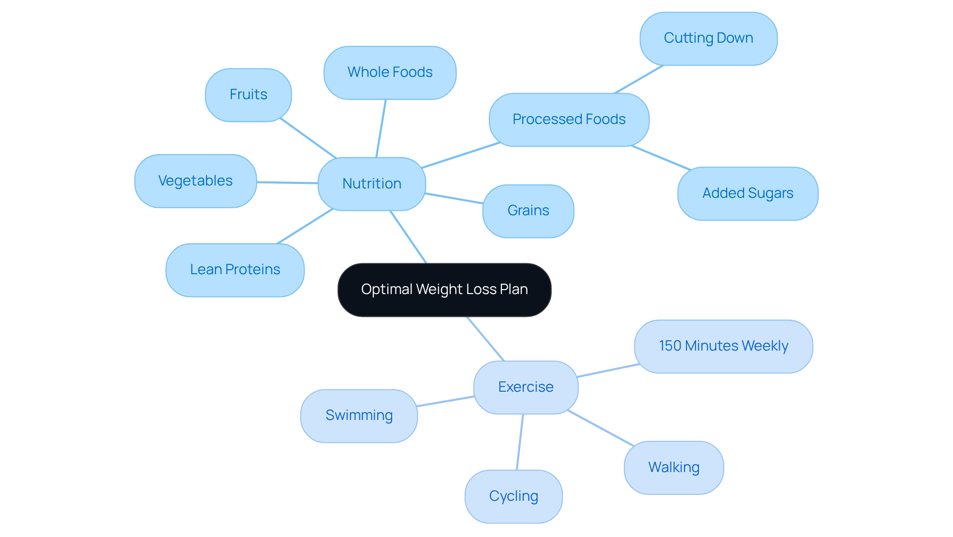 The central node represents the overall weight loss plan, while the branches show the key components of nutrition and exercise. Each sub-branch details specific elements that contribute to achieving your weight loss goals.