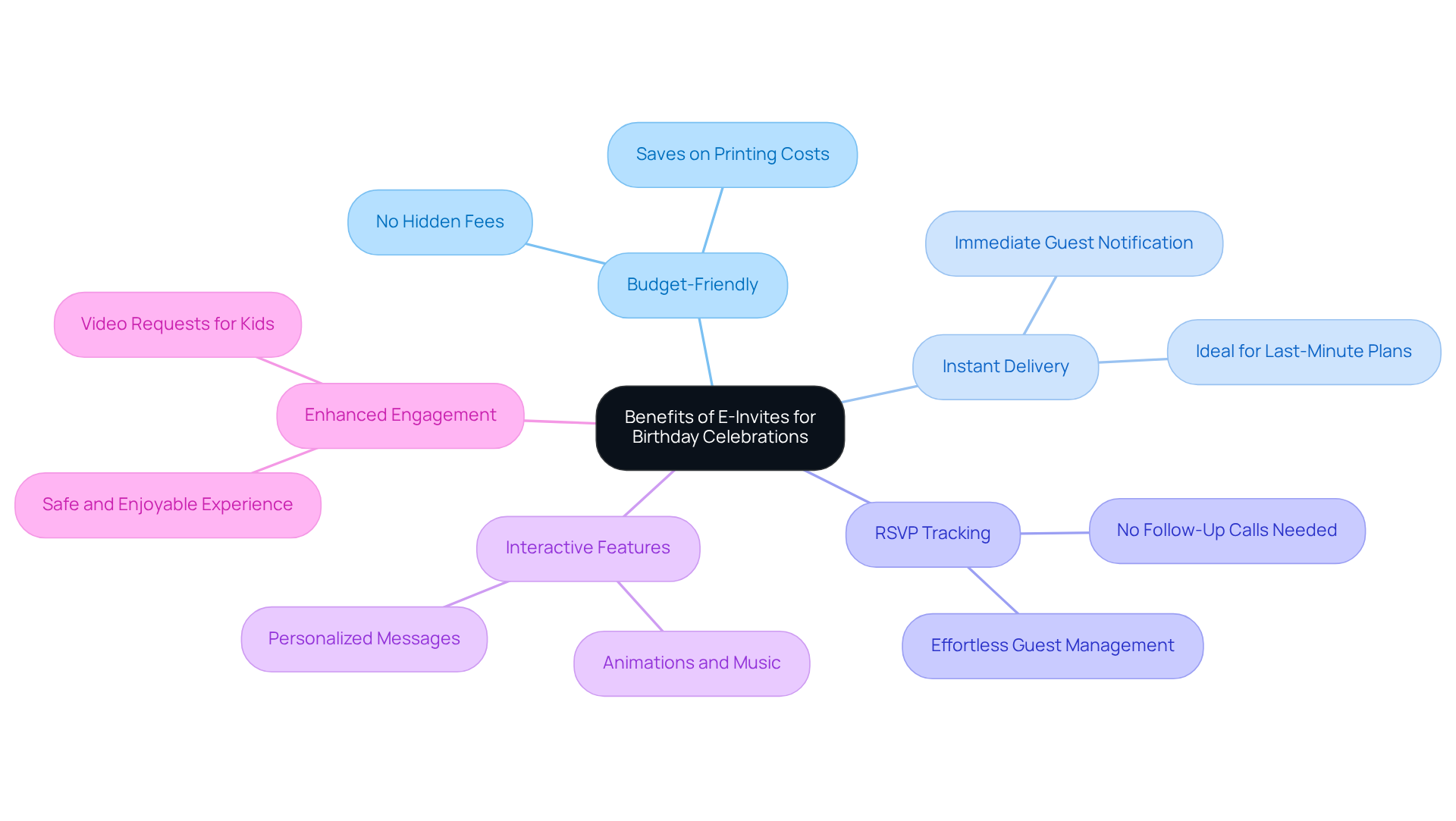 The center shows the main idea of e-invites, and the branches represent the different advantages. Each color and icon makes it easy to see how each benefit contributes to a better party planning experience.