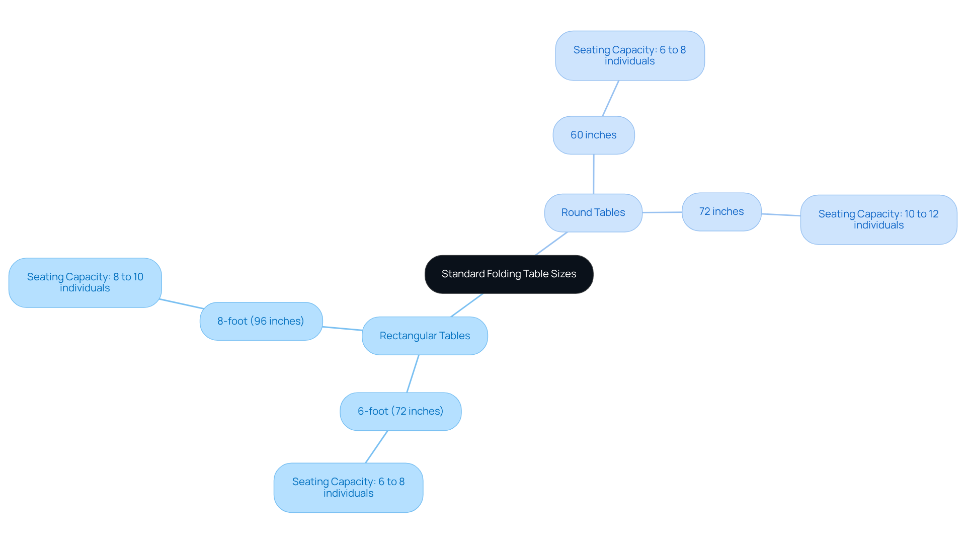 The central node shows the main topic, while the branches detail the types of tables and their sizes. Each size includes how many people it can seat, helping you visualize the best options for your event.