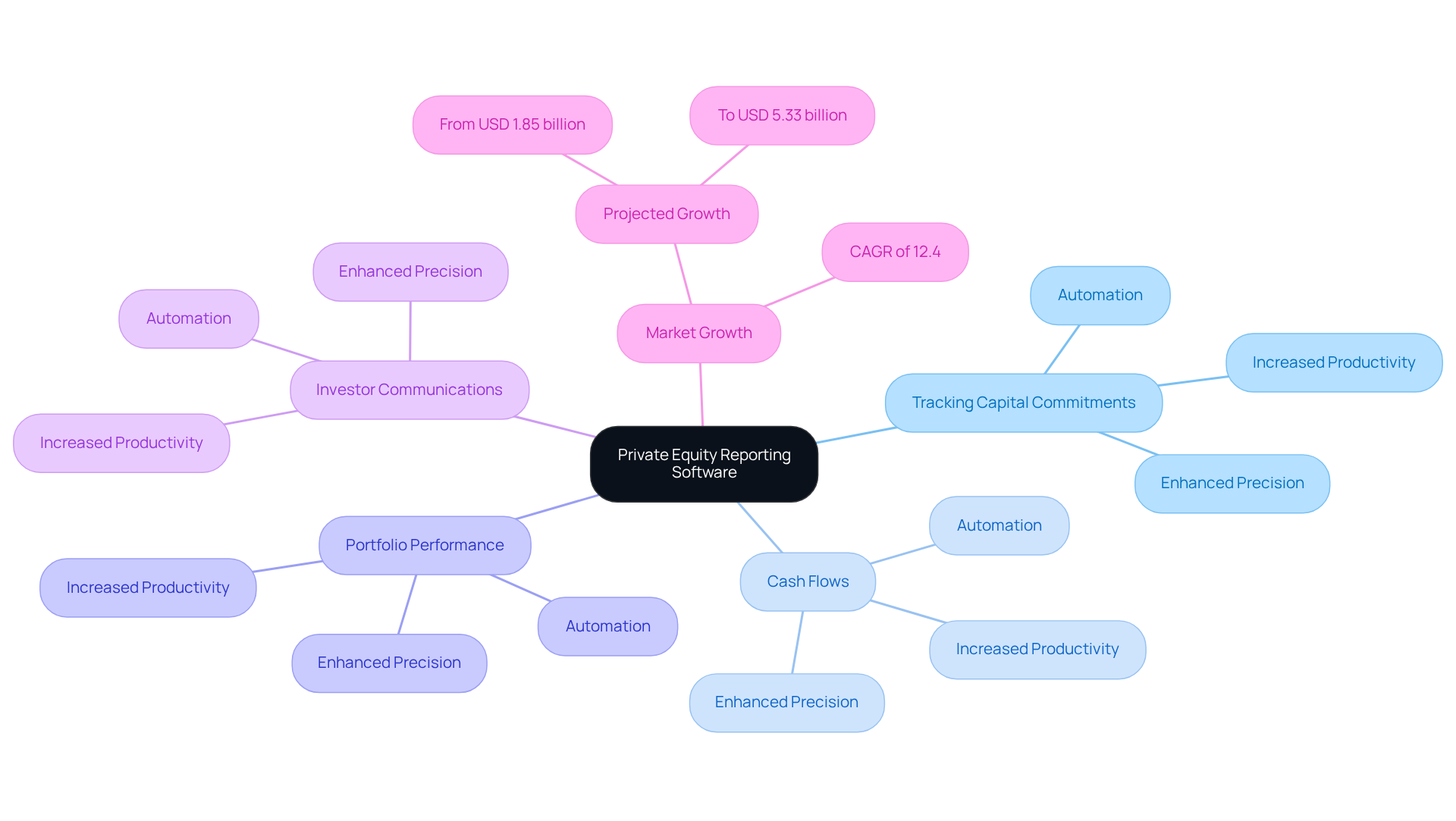 This mindmap starts with the main topic in the center and branches out to show key functionalities and market trends. Each branch represents a different aspect of private equity reporting software, helping you see how they connect and contribute to the overall effectiveness of investment management. This mindmap starts with the main topic in the center and branches out to show key functionalities and market trends. Each branch represents a different aspect of private equity reporting software, helping you see how they connect and contribute to the overall effectiveness of investment management.