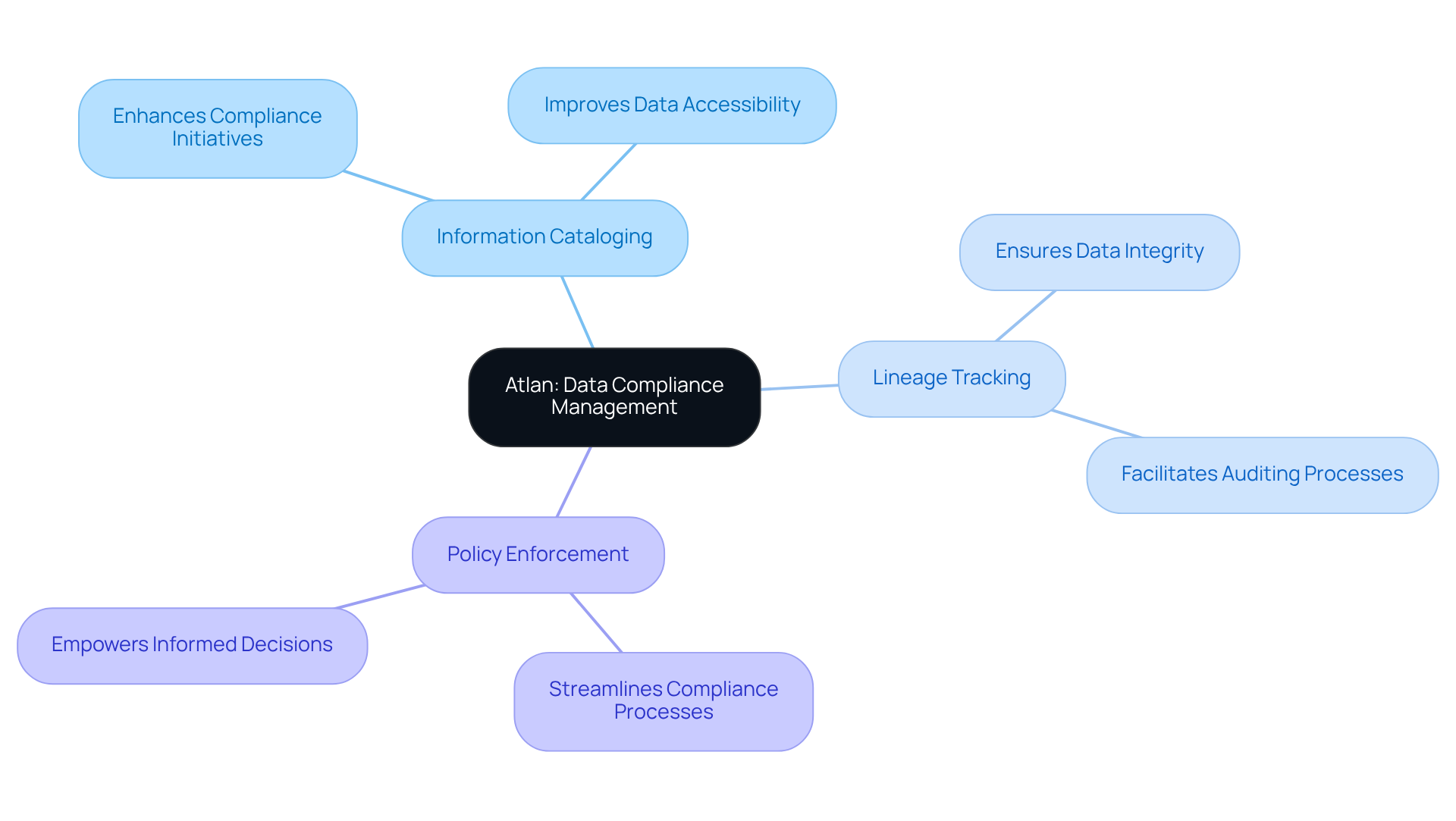 The center represents Atlan's role in data compliance, while the branches show key features and their benefits. Follow the branches to understand how each feature contributes to effective data governance.