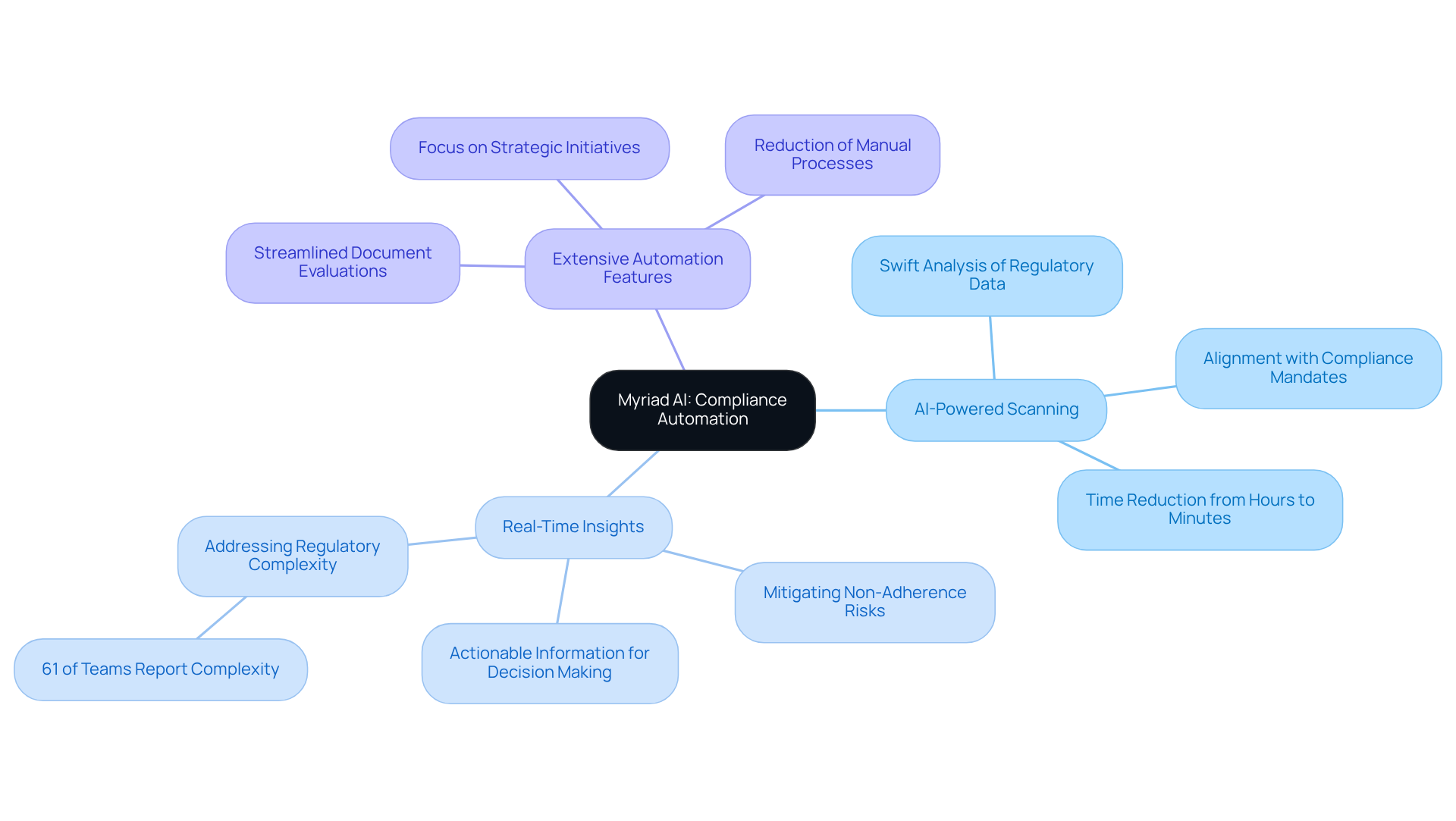 The center represents Myriad AI's solutions, while the branches show key features. Each feature has its own benefits listed, helping you understand how they contribute to better compliance management.