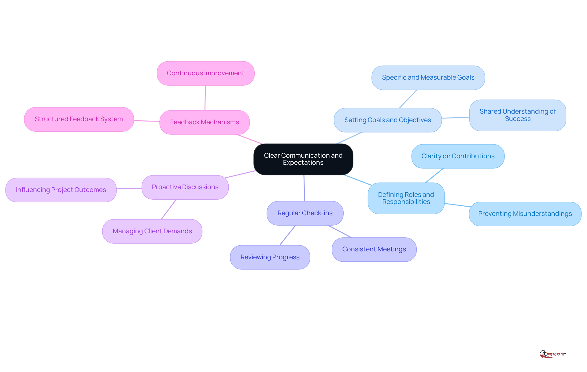 This mindmap illustrates the essential practices for fostering clear communication and expectations in consulting. Start at the center with the main theme, then follow the branches to explore each practice and its significance in building successful consulting relationships. This mindmap illustrates the essential practices for fostering clear communication and expectations in consulting. Start at the center with the main theme, then follow the branches to explore each practice and its significance in building successful consulting relationships.