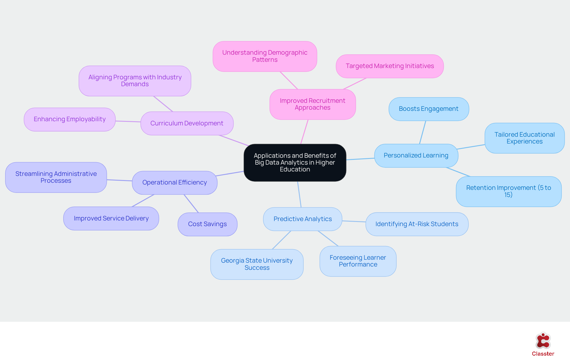 The central node represents the overall theme, while each branch shows a specific application of big data analytics. Follow the branches to explore how each application contributes to enhancing educational effectiveness and student success. The central node represents the overall theme, while each branch shows a specific application of big data analytics. Follow the branches to explore how each application contributes to enhancing educational effectiveness and student success.