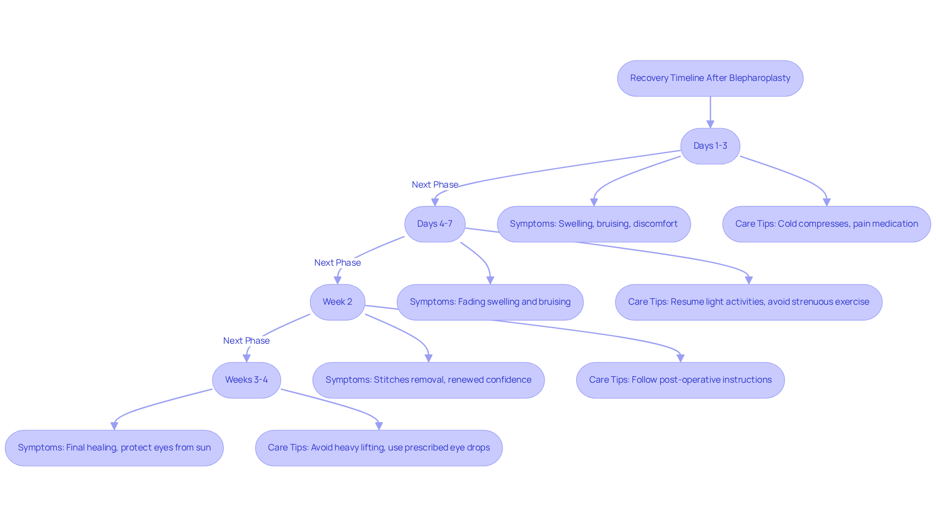 This flowchart guides you through the recovery process after blepharoplasty. Each box represents a different phase of recovery, with arrows showing how you progress from one stage to the next. The bullet points provide helpful tips and what to expect during each phase.