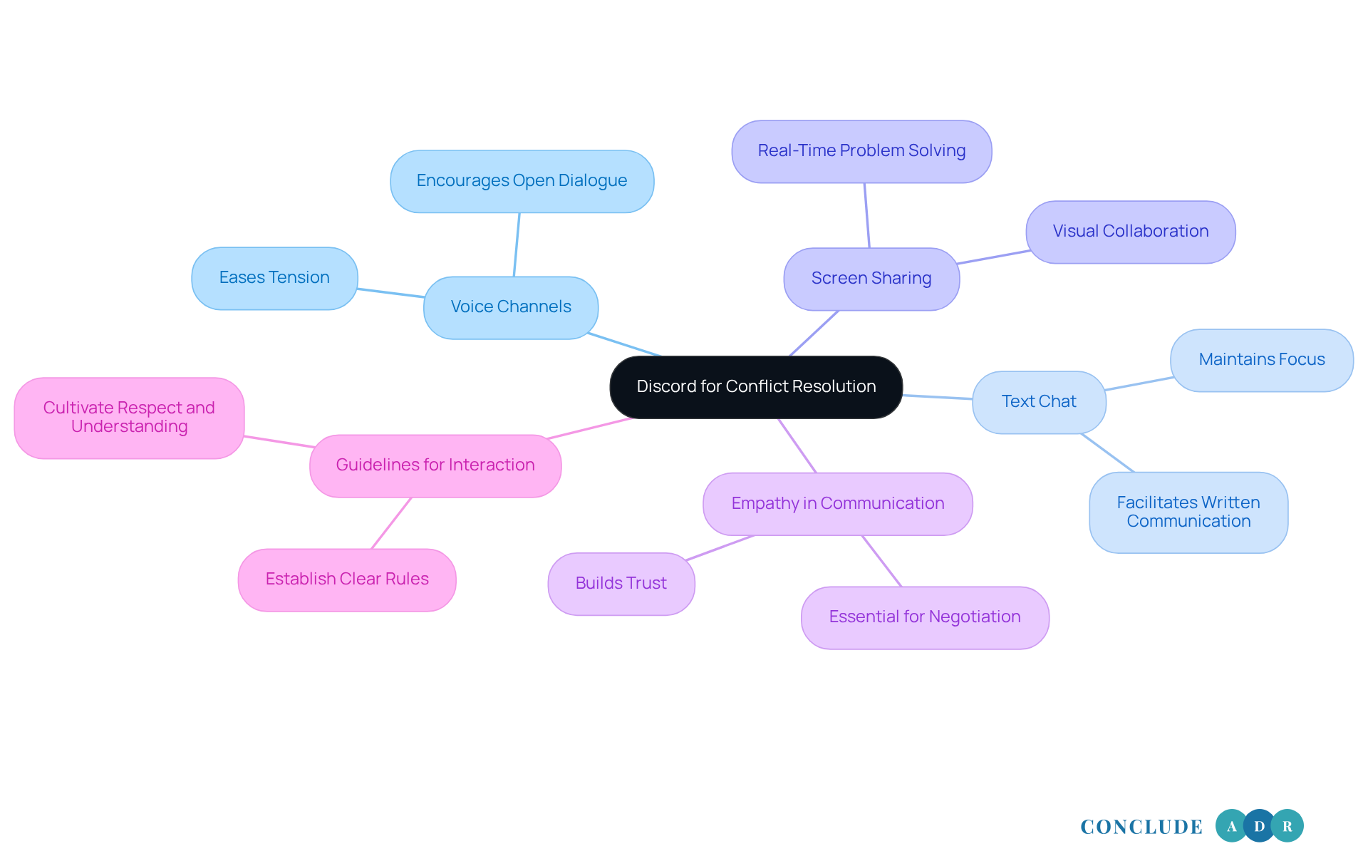 The central concept is Discord. The branches show its features, and the sub-branches explain how each feature contributes to managing group disputes. The aim is to visualize how these elements work together to foster a positive communication environment.