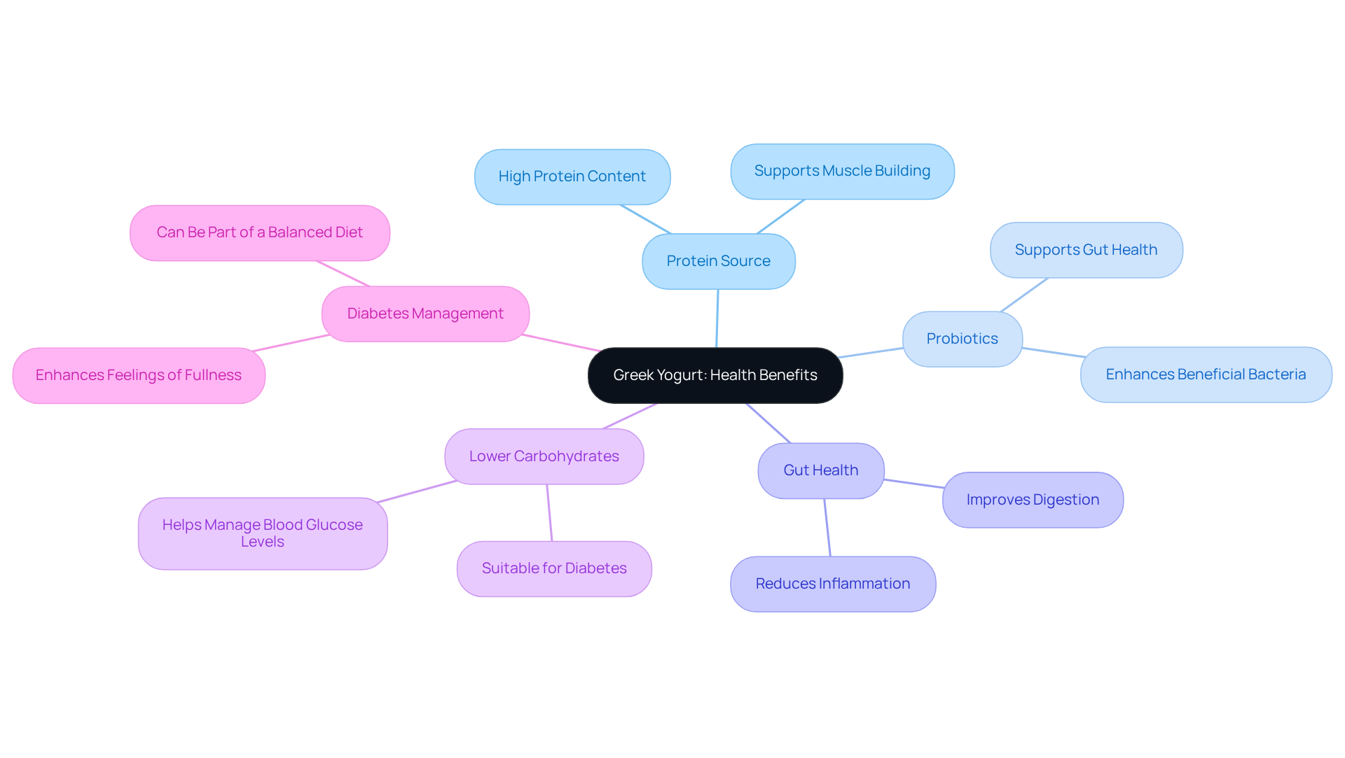 The central idea is Greek yogurt. Each branch represents a different health benefit or aspect, and the sub-branches provide more details. This layout helps you see how Greek yogurt can contribute to a healthier lifestyle. The central idea is Greek yogurt. Each branch represents a different health benefit or aspect, and the sub-branches provide more details. This layout helps you see how Greek yogurt can contribute to a healthier lifestyle.