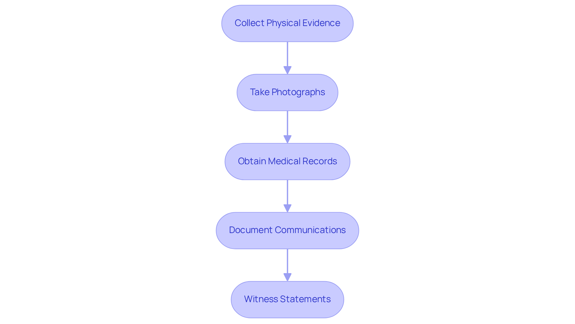 Each box represents a crucial step you should take after an incident. Follow the arrows to see the order in which you should complete these actions to ensure your rights are protected and your evidence is well-documented. Each box represents a crucial step you should take after an incident. Follow the arrows to see the order in which you should complete these actions to ensure your rights are protected and your evidence is well-documented.