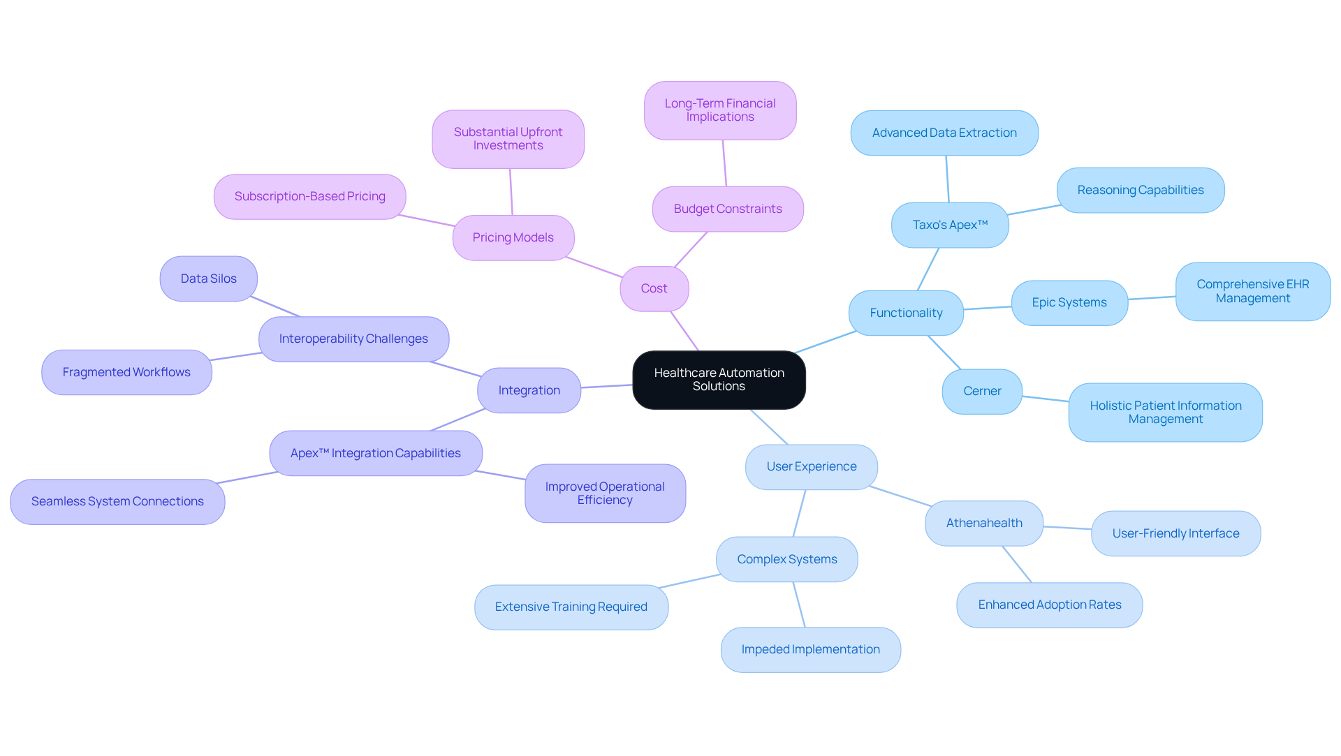 The central node represents the overall topic, while the branches show key factors to consider. Each solution is detailed under the relevant criteria, helping you see how they stack up against each other.