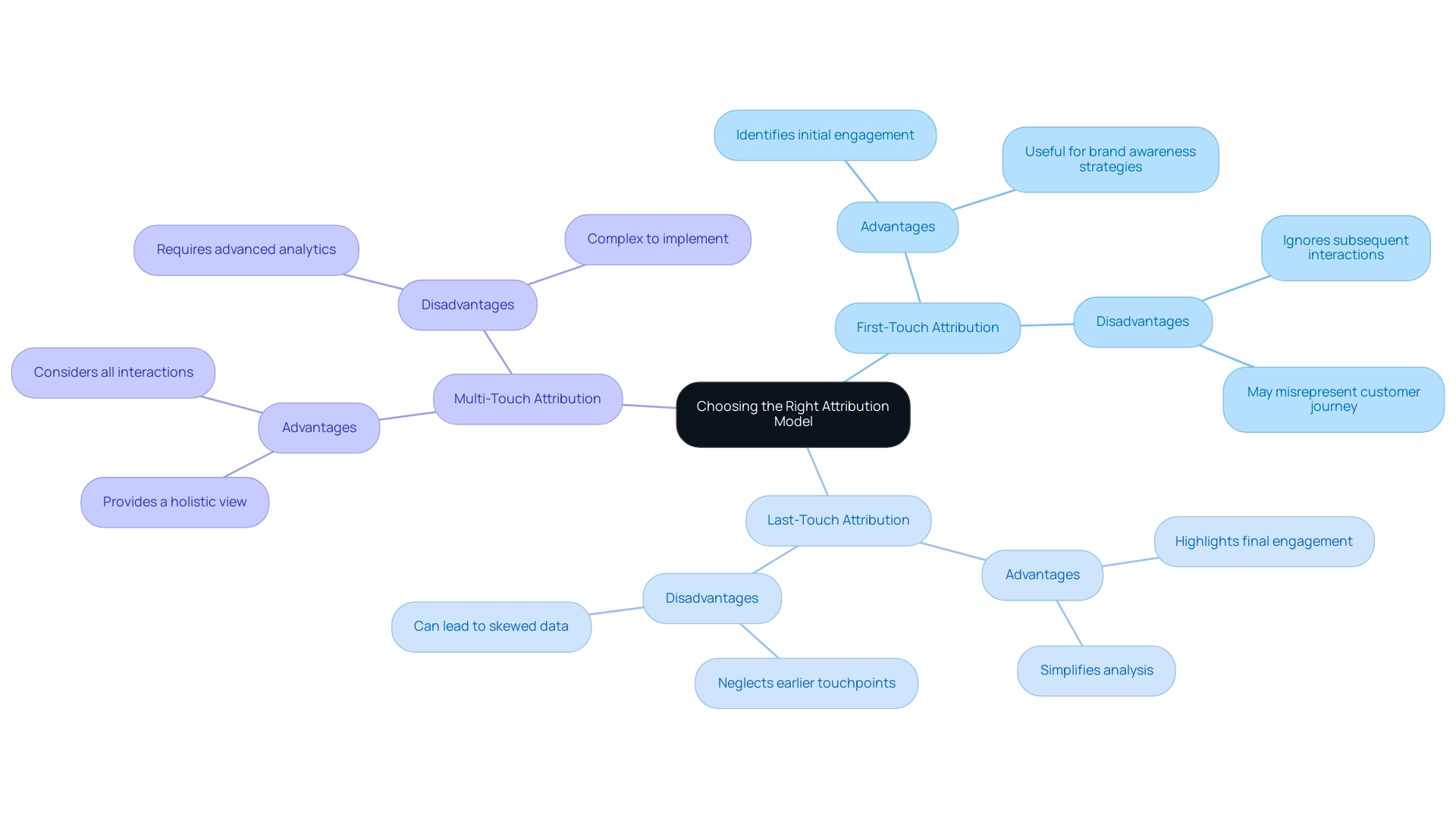 Each branch represents a different attribution model, with sub-branches detailing advantages and disadvantages.