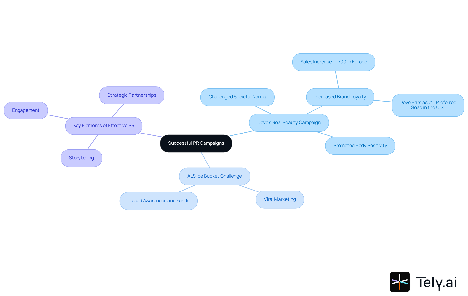 The central node represents the theme of successful PR campaigns. The branches show specific examples and key elements that contribute to effective public relations strategies. Follow the branches to see how each example connects to broader insights. The central node represents the theme of successful PR campaigns. The branches show specific examples and key elements that contribute to effective public relations strategies. Follow the branches to see how each example connects to broader insights.