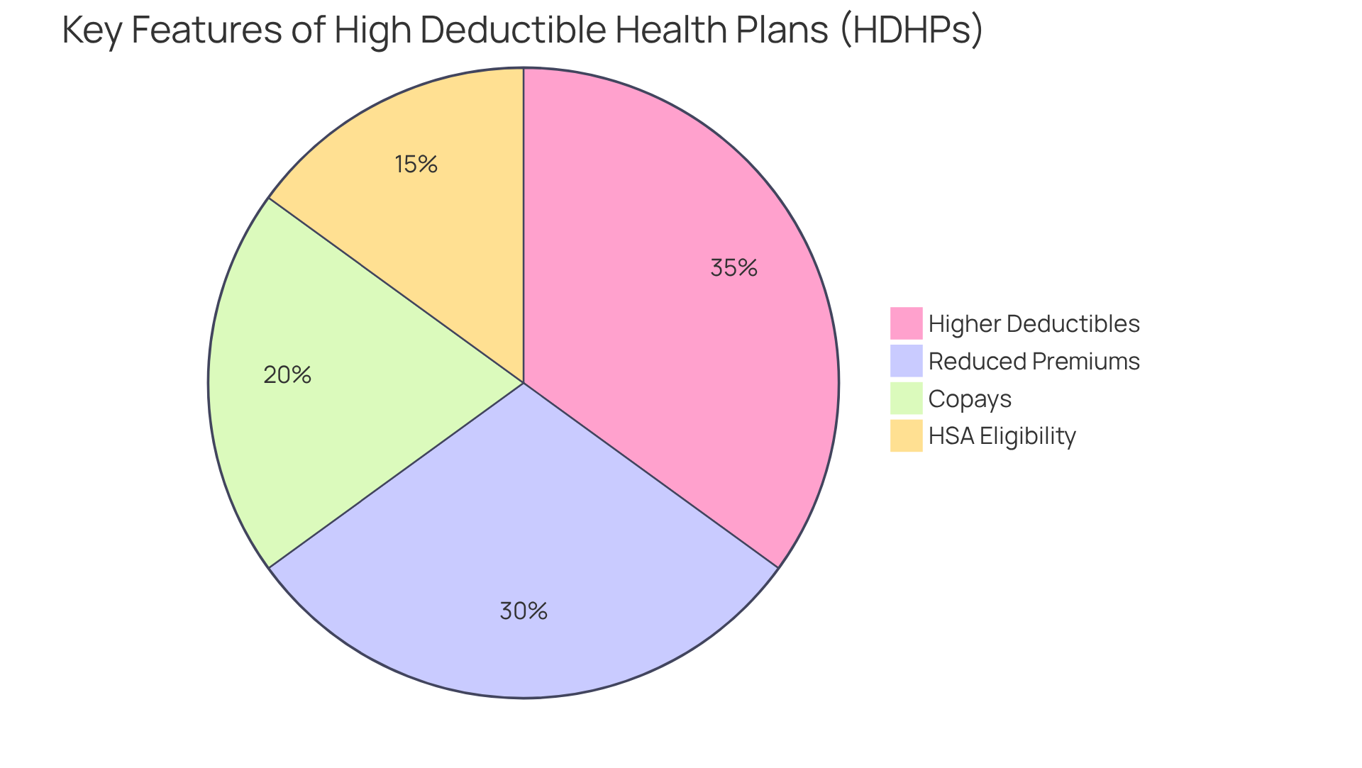 Each slice of the pie represents a key feature of HDHPs. The bigger the slice, the more significant that feature is in understanding how HDHPs can affect family healthcare planning. Each slice of the pie represents a key feature of HDHPs. The bigger the slice, the more significant that feature is in understanding how HDHPs can affect family healthcare planning.