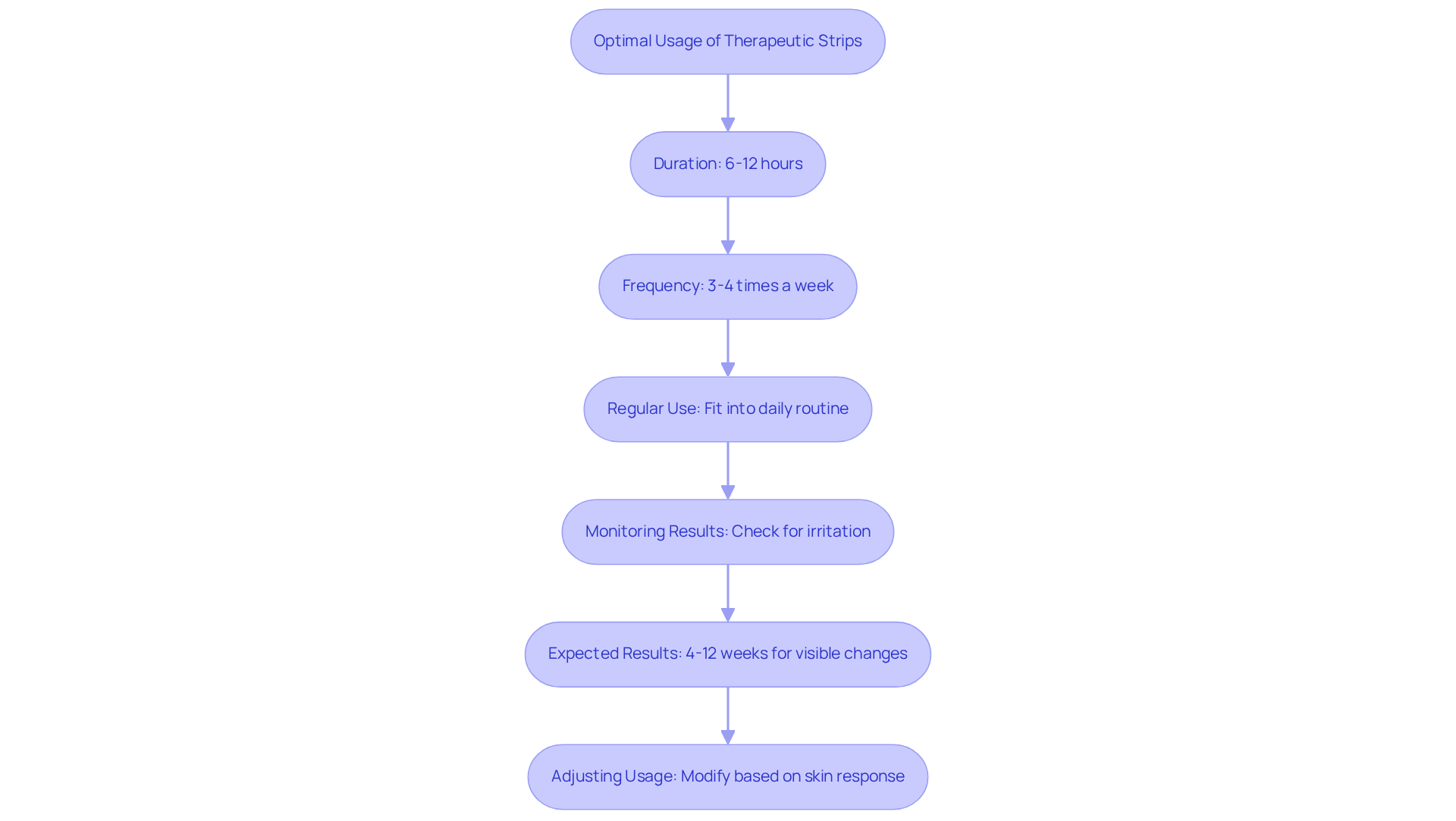 Each box represents a key guideline for using the strips effectively. Follow the arrows to understand how to maximize benefits and adjust your usage based on your skin's response. Each box represents a key guideline for using the strips effectively. Follow the arrows to understand how to maximize benefits and adjust your usage based on your skin's response.
