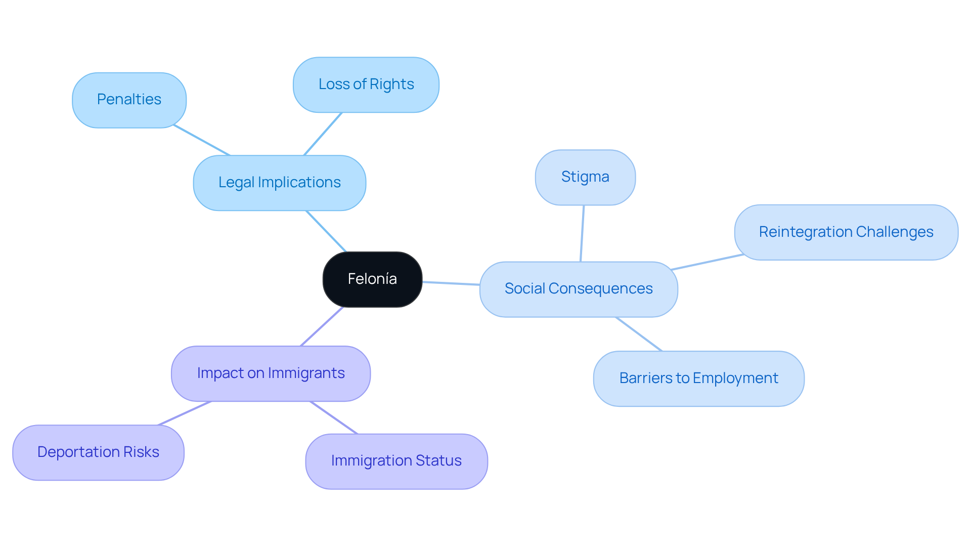 The central node represents the concept of 'felonía'. Each branch explores different aspects: legal implications show penalties and rights lost, social consequences highlight stigma and reintegration issues, and the immigrant impact focuses on immigration status and risks. Follow the branches to see how these elements connect.
