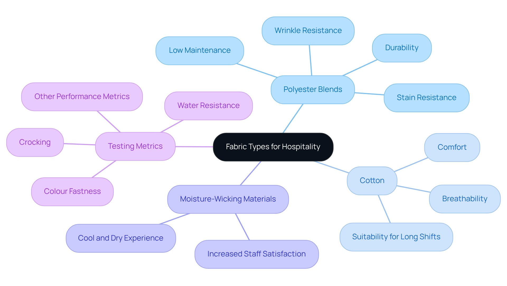 The central node represents the overall topic, while the branches show different fabric types and their benefits. The testing metrics branch highlights the criteria used to evaluate these materials, helping you understand what makes a fabric suitable for hospitality.