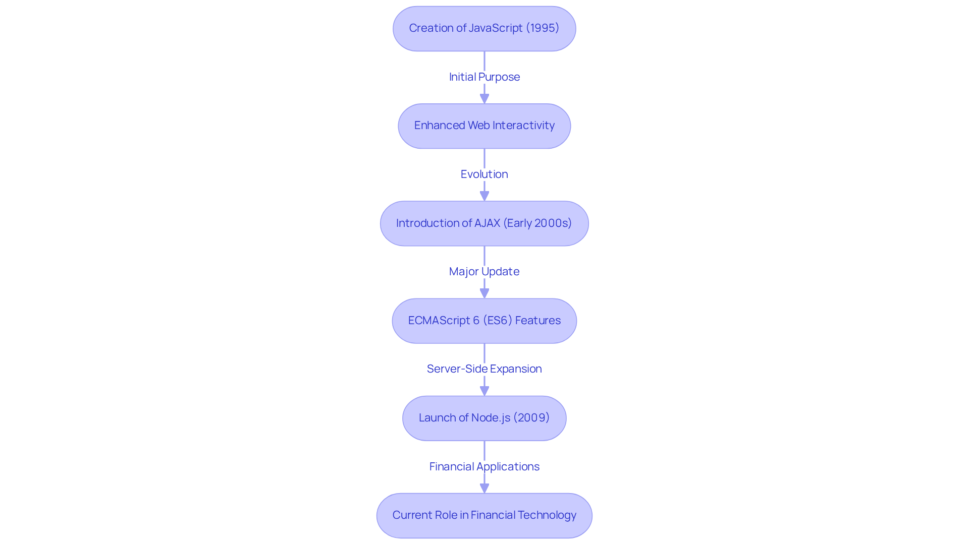 This flowchart traces the key milestones in the evolution of JavaScript. Each box represents a significant development, showing how JavaScript has grown from a simple tool to a vital technology in finance and web development. Follow the arrows to see how each event connects to the next.