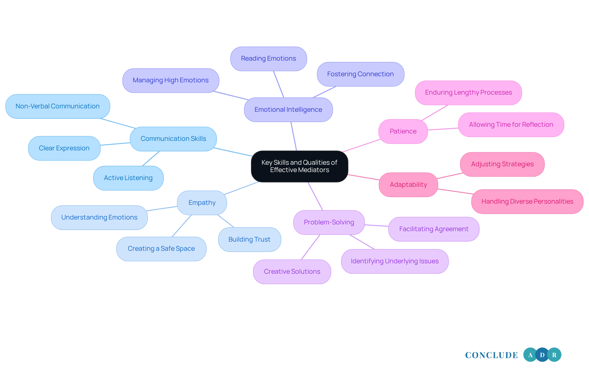 Start at the center with the main theme of effective mediation, then explore each branch to see the specific skills and qualities that make mediators successful. Each color represents a different quality, helping you understand how they all connect.