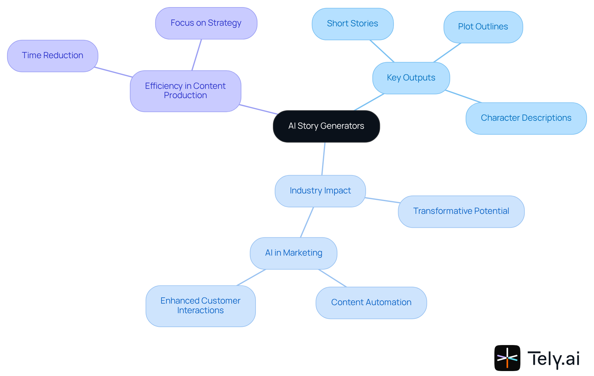 The center shows the main idea of AI story generators. Follow the branches to discover what they can produce and how they are impacting various fields.