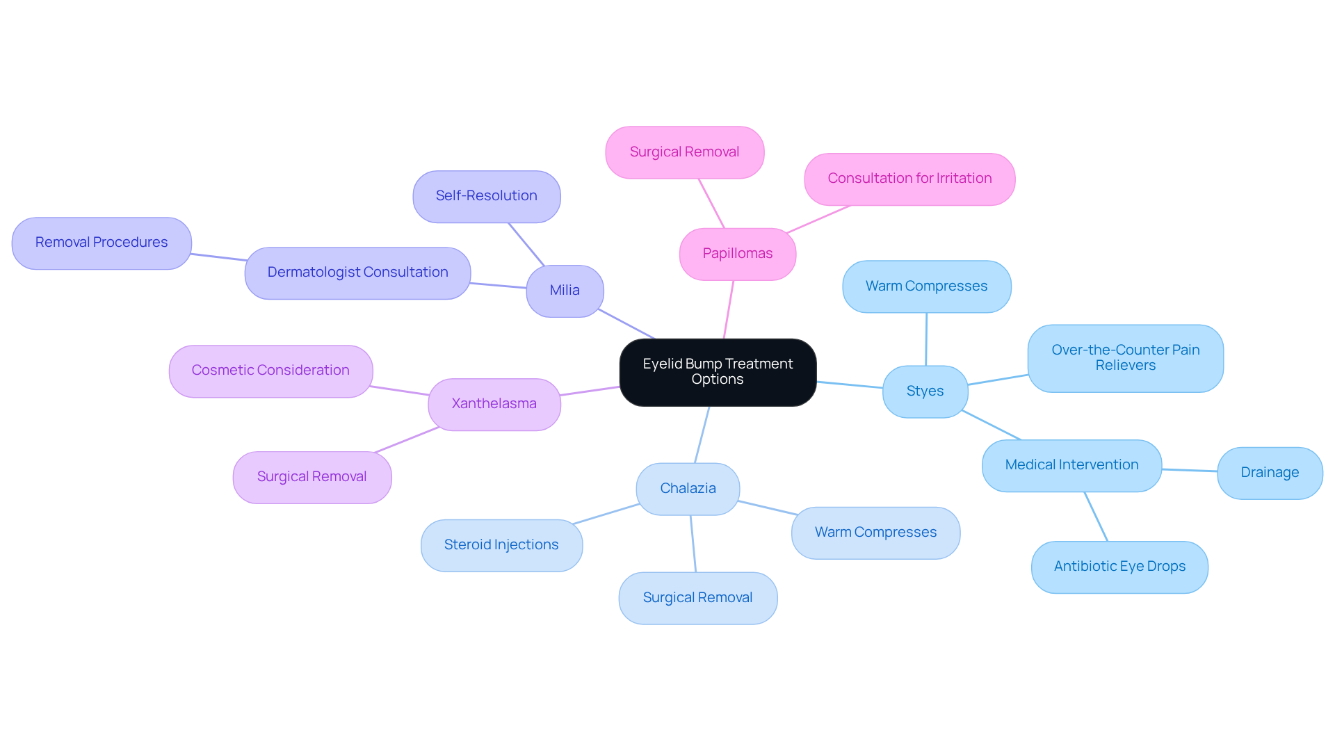 The central node represents the overall topic of treatment options, while each branch shows a specific condition. Follow the branches to see the recommended treatments for each type of eyelid bump. The central node represents the overall topic of treatment options, while each branch shows a specific condition. Follow the branches to see the recommended treatments for each type of eyelid bump.